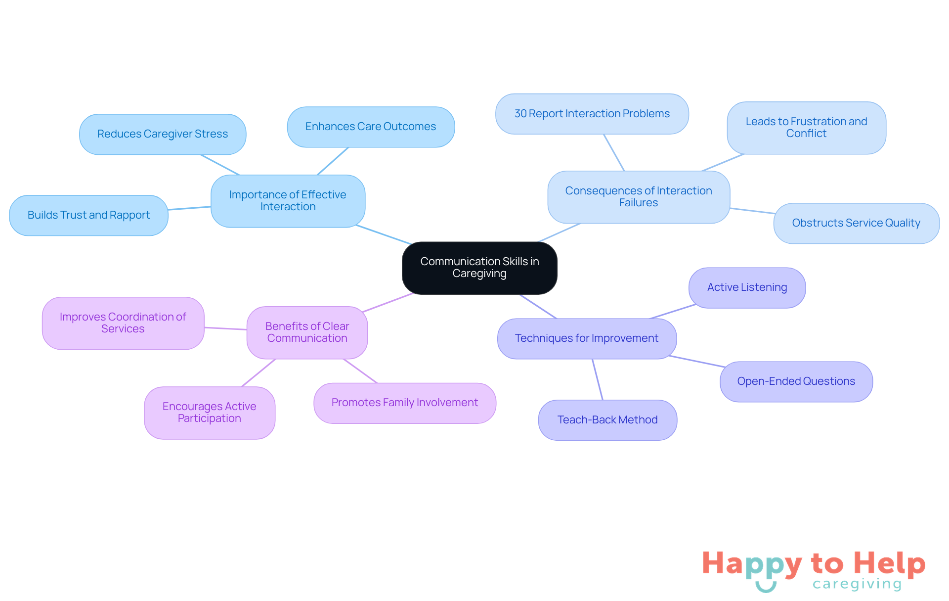 The central node represents the main topic, while branches show key themes related to communication skills. Each sub-branch provides specific details or examples, helping to visualize the relationships and importance of effective communication in caregiving.