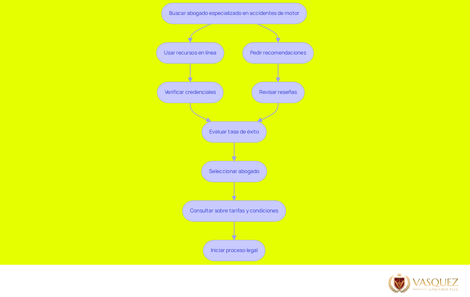 Cada cuadro representa un paso en el proceso de búsqueda de un abogado. Sigue las flechas para ver cómo avanzar de un paso a otro hasta encontrar el abogado adecuado.