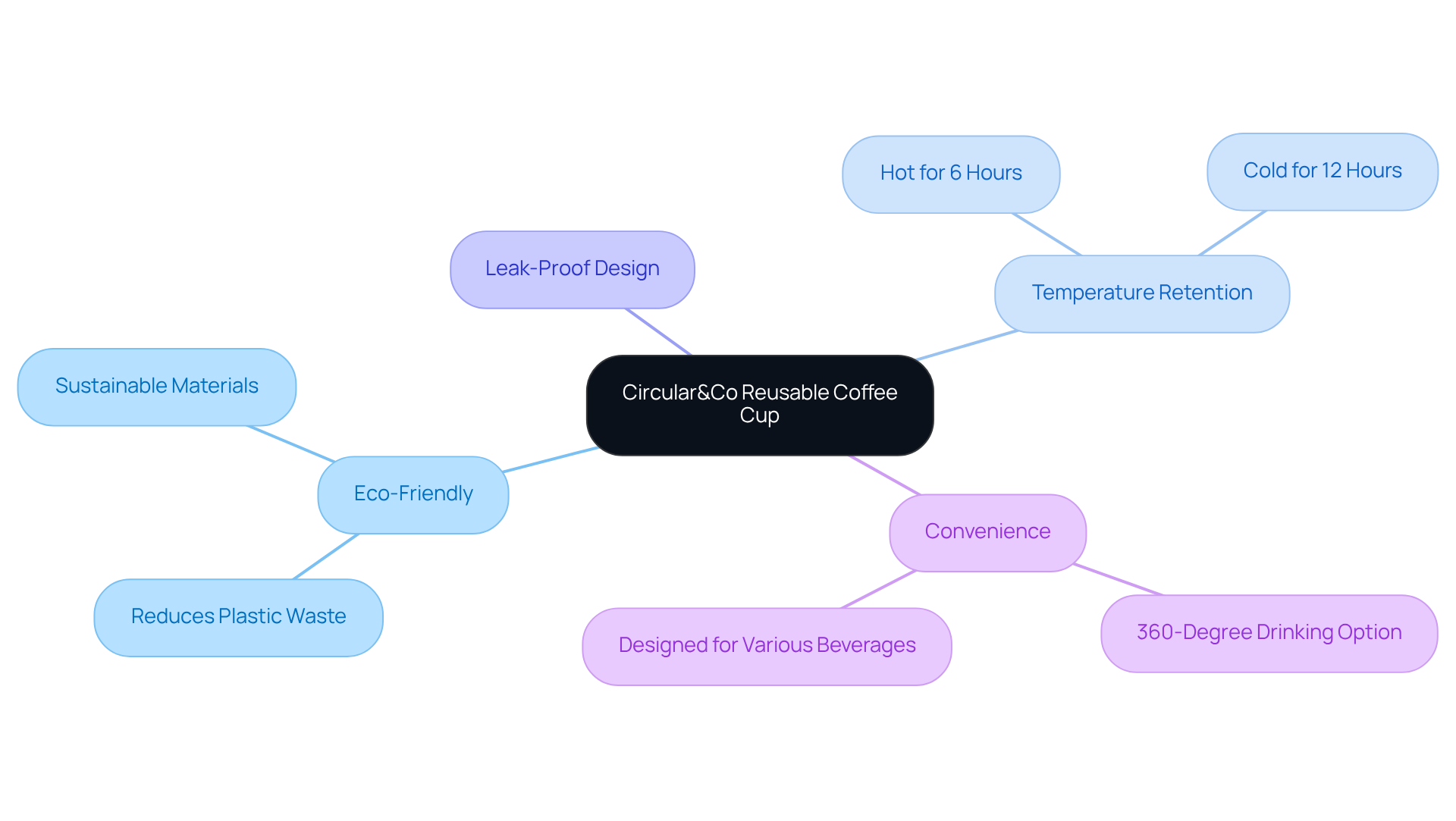 The central node represents the coffee cup, and the branches show its features and benefits. Each color-coded branch highlights a different aspect, making it easy to understand how this cup contributes to sustainability and convenience.