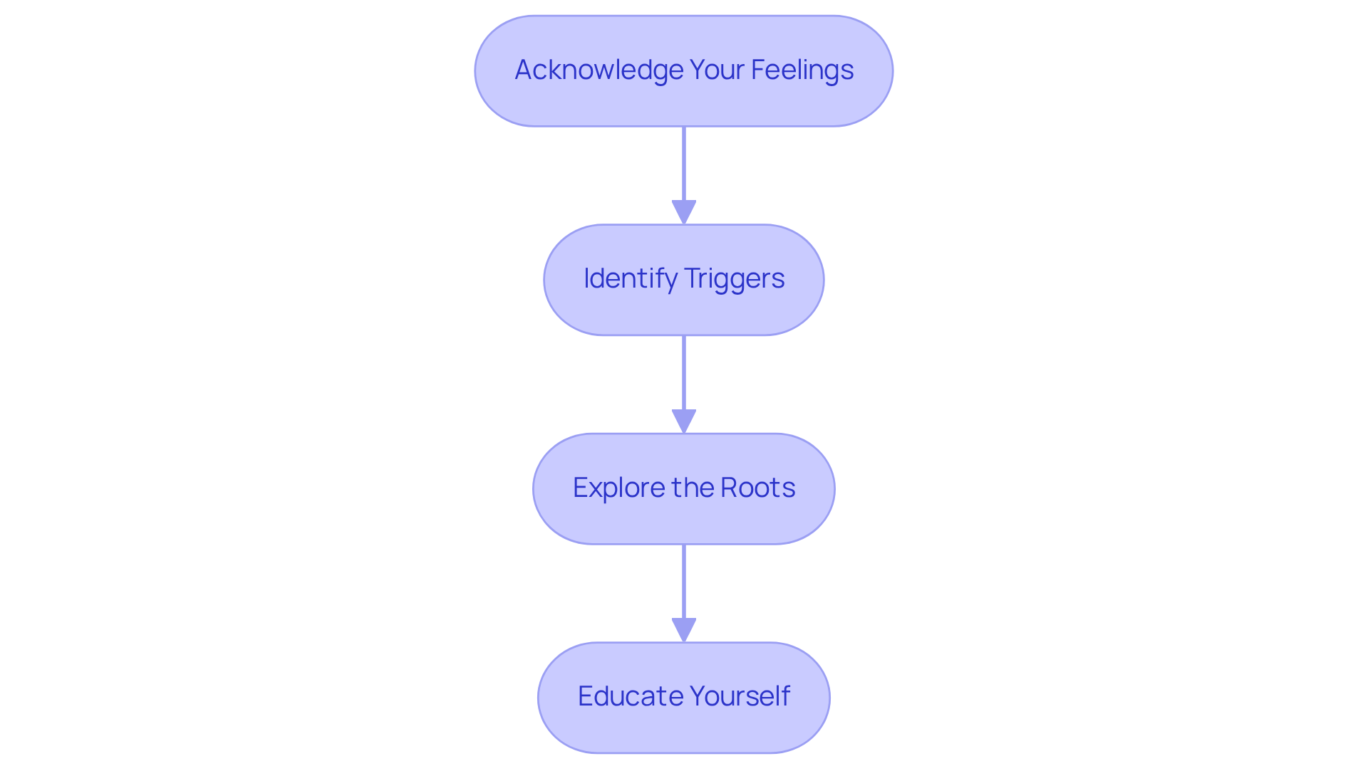 Each box represents a step in the process of understanding your worries. Follow the arrows to see how to move from acknowledging your feelings to educating yourself about them.