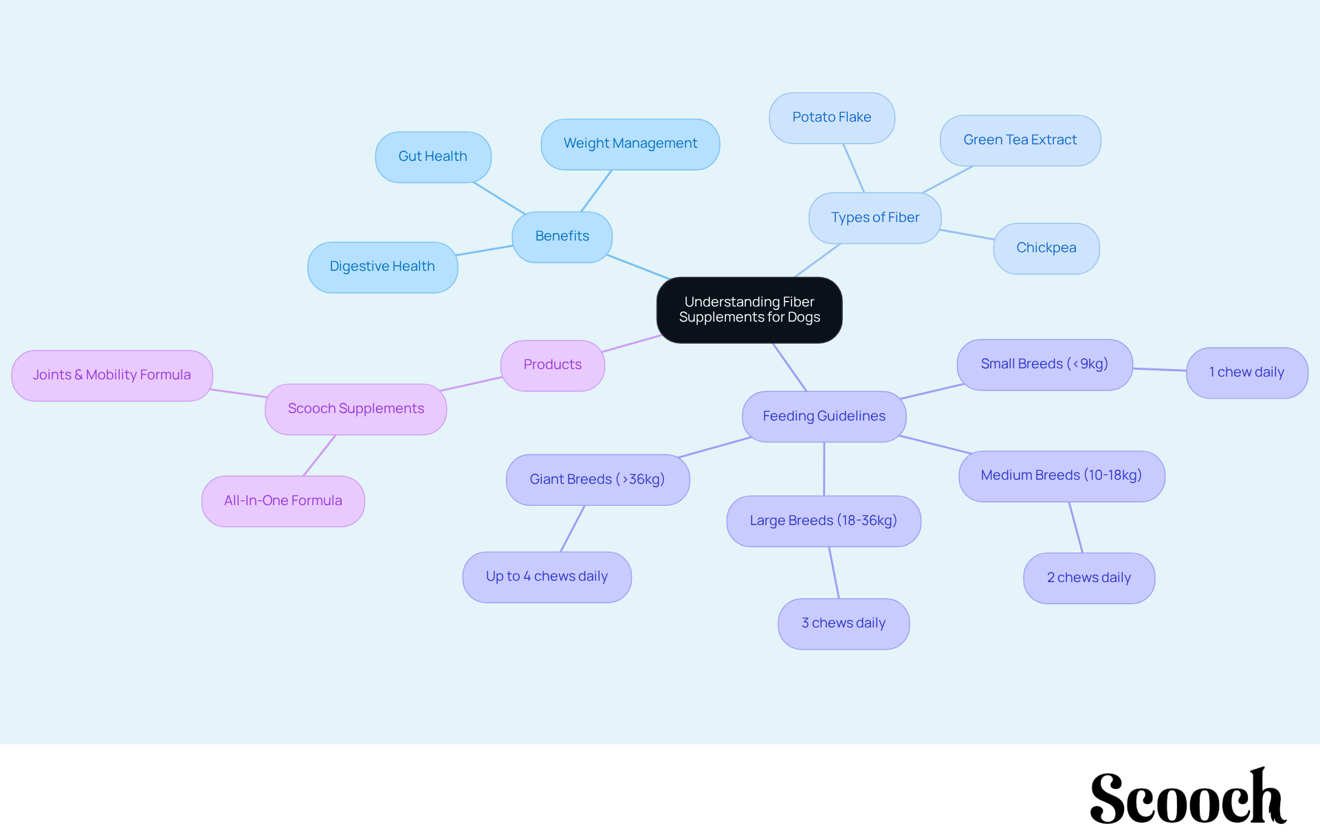 The central node represents the main topic, and the branches show key areas related to fiber supplements. Each sub-node contains specific details, making it easy to explore how fiber can benefit your dog.