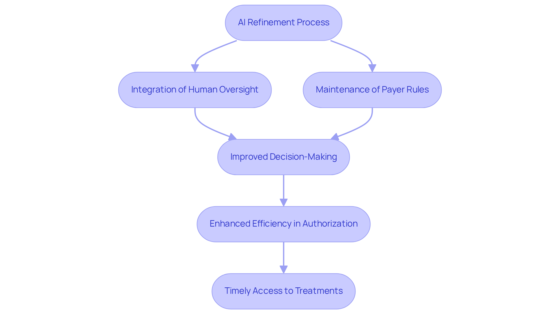 This flowchart shows how RISA Labs enhances AI for prior authorization. Each step leads to the next, ultimately ensuring patients receive timely treatments. Follow the arrows to see how human oversight and payer rules contribute to better healthcare outcomes.