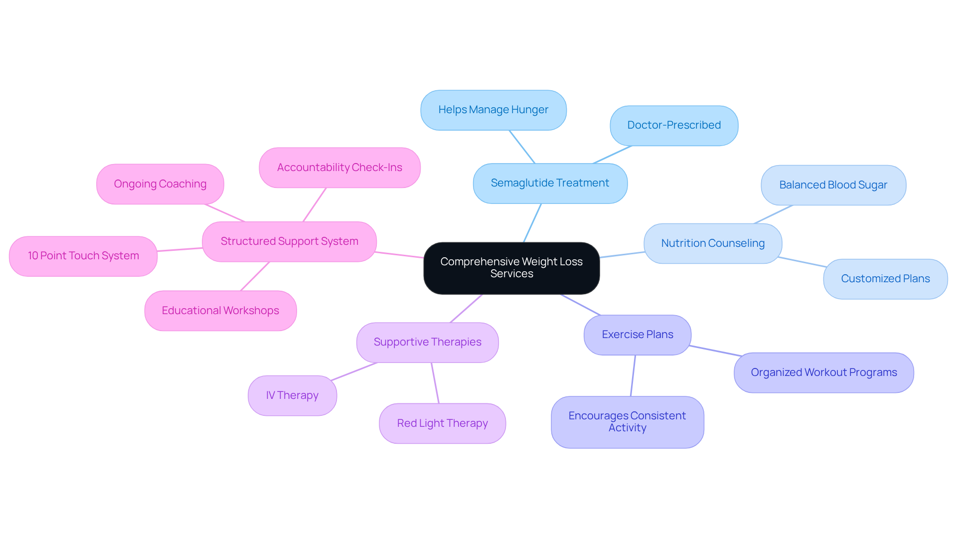 The center represents our overall weight loss strategy, while the branches show the different services we offer. Each service is designed to work together, helping you achieve your health goals with personalized support.