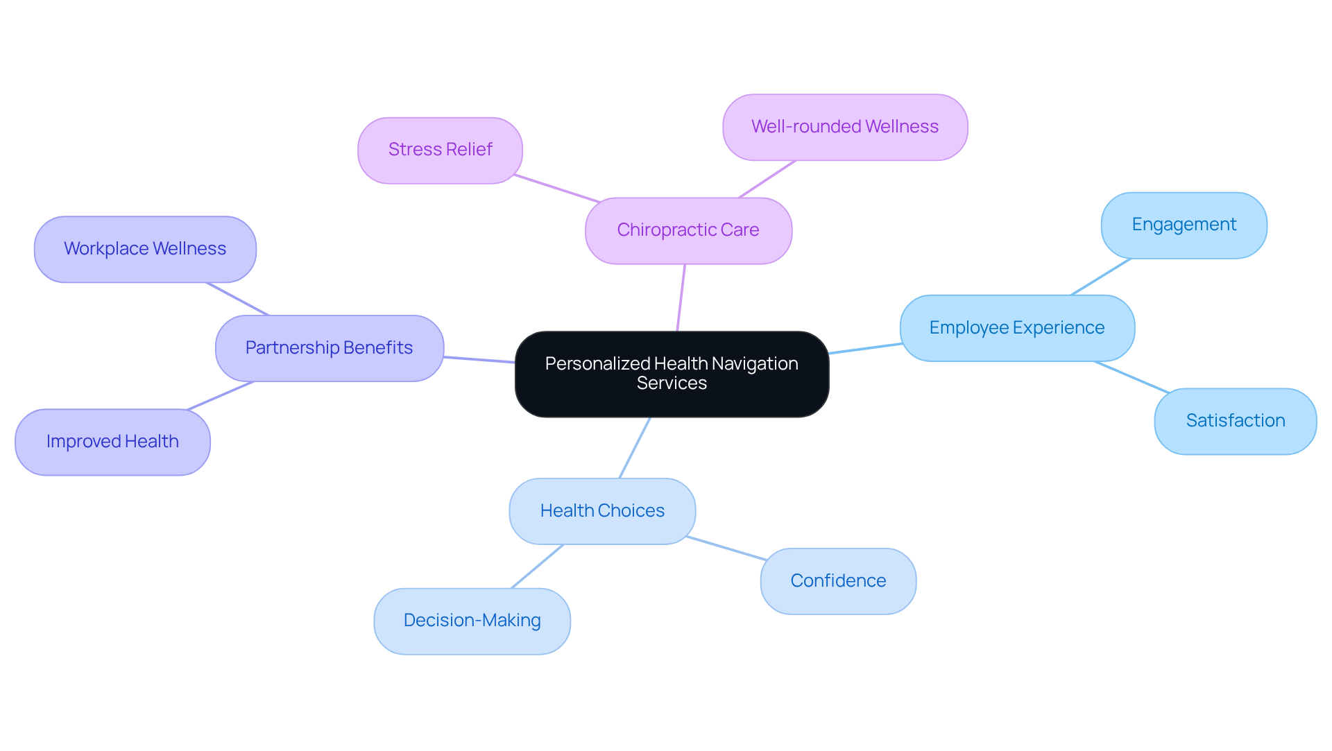 This mindmap illustrates how personalized health navigation services connect various aspects of employee health and wellness. Start at the center with the main theme, then explore how employee experience, health choices, and additional support like chiropractic care contribute to overall well-being.