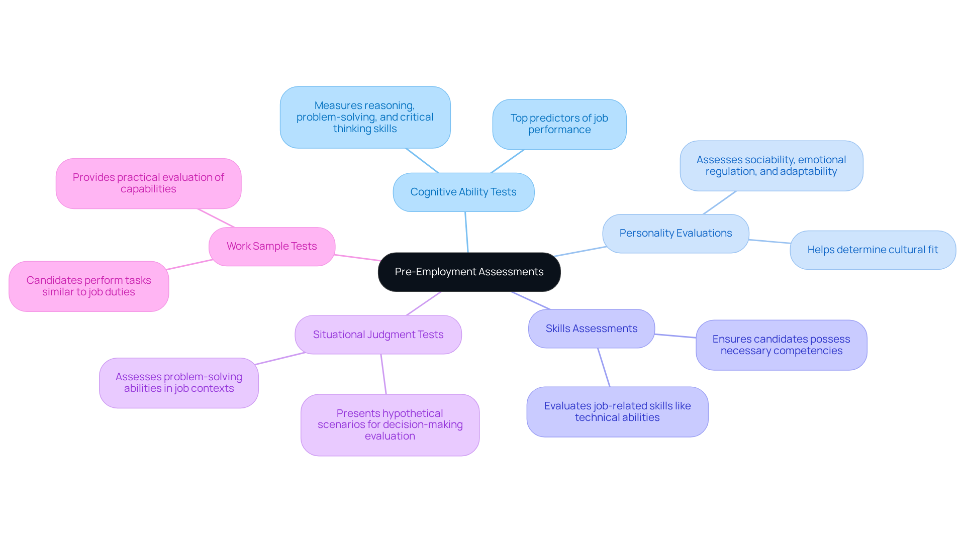 The central node represents the overall topic of pre-employment assessments. Each branch represents a different type of assessment, and the sub-branches detail their specific characteristics and purposes. This layout helps you see how each type contributes to effective recruitment. The central node represents the overall topic of pre-employment assessments. Each branch represents a different type of assessment, and the sub-branches detail their specific characteristics and purposes. This layout helps you see how each type contributes to effective recruitment.