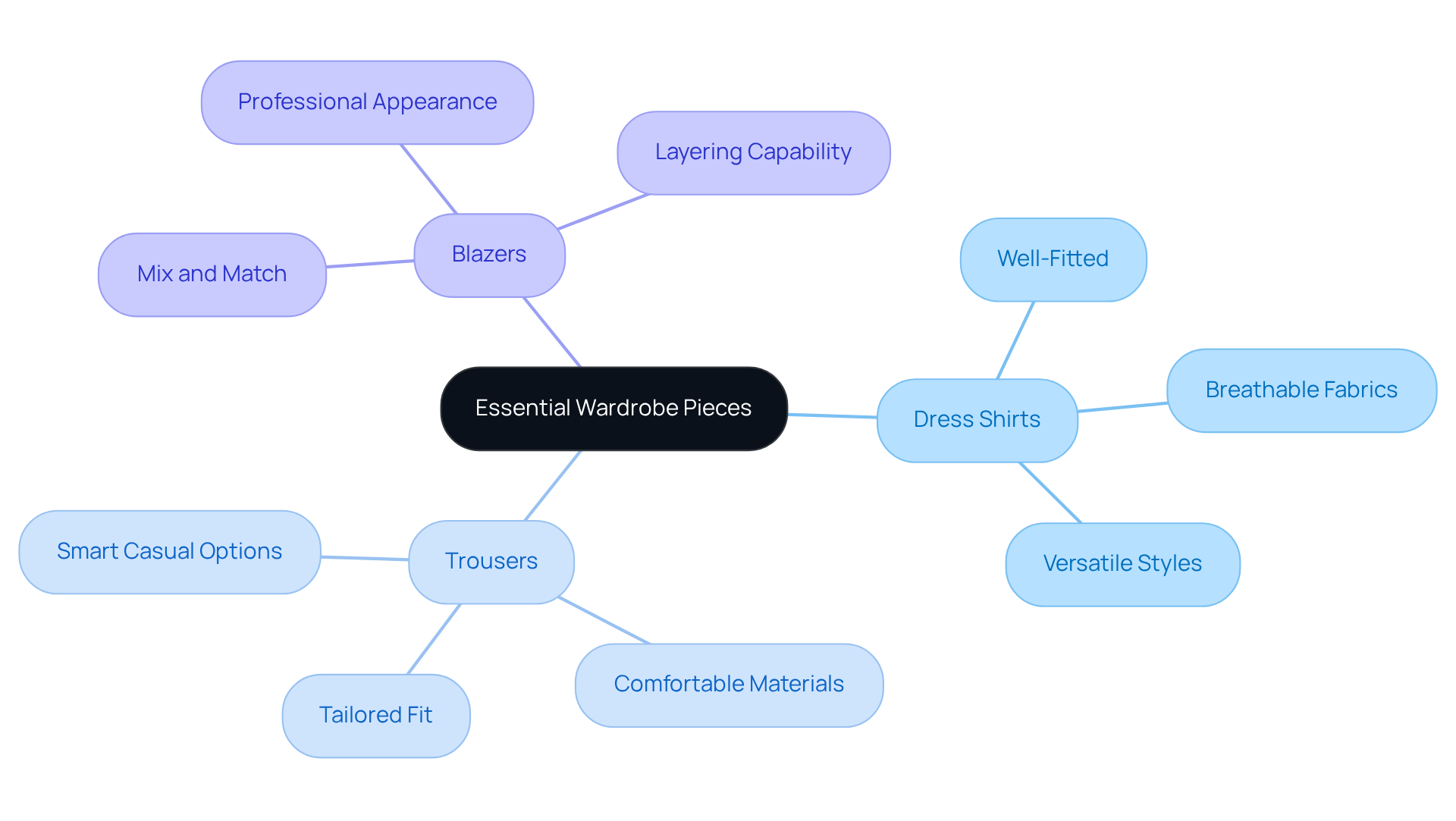 Start at the center with the main theme of essential wardrobe pieces, then explore each category and its attributes. This visual helps you understand how each item contributes to a polished and professional appearance. Start at the center with the main theme of essential wardrobe pieces, then explore each category and its attributes. This visual helps you understand how each item contributes to a polished and professional appearance.