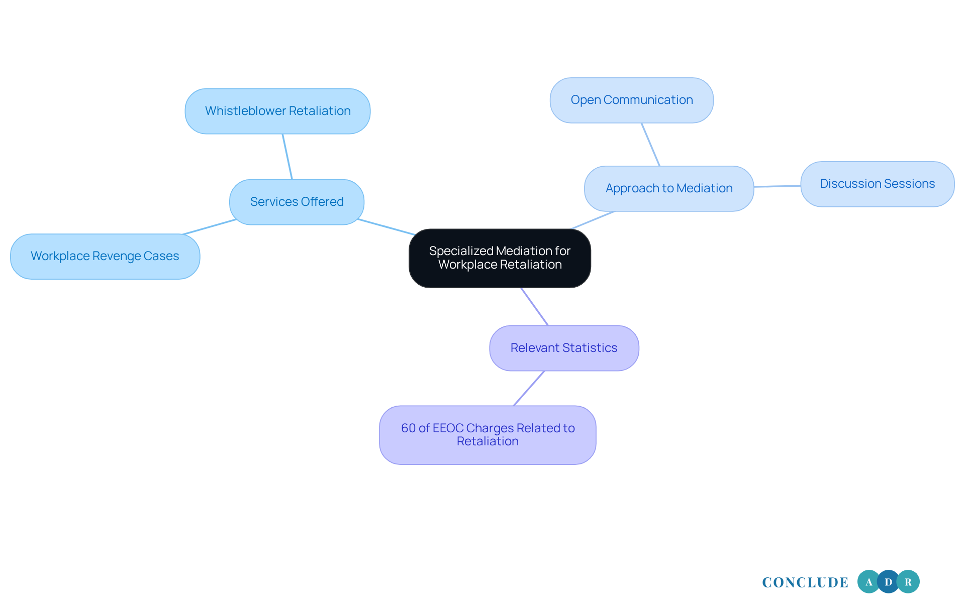 The center represents the main focus on mediation, with branches showing the different services, approaches, and important statistics related to workplace retaliation.