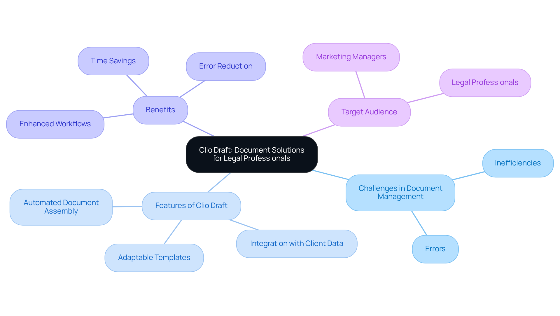 This mindmap starts with Clio Draft at the center, branching out to show the challenges it addresses, its key features, the benefits it provides, and who can benefit from it. Each branch helps you understand how Clio Draft fits into the legal profession and improves document management.
