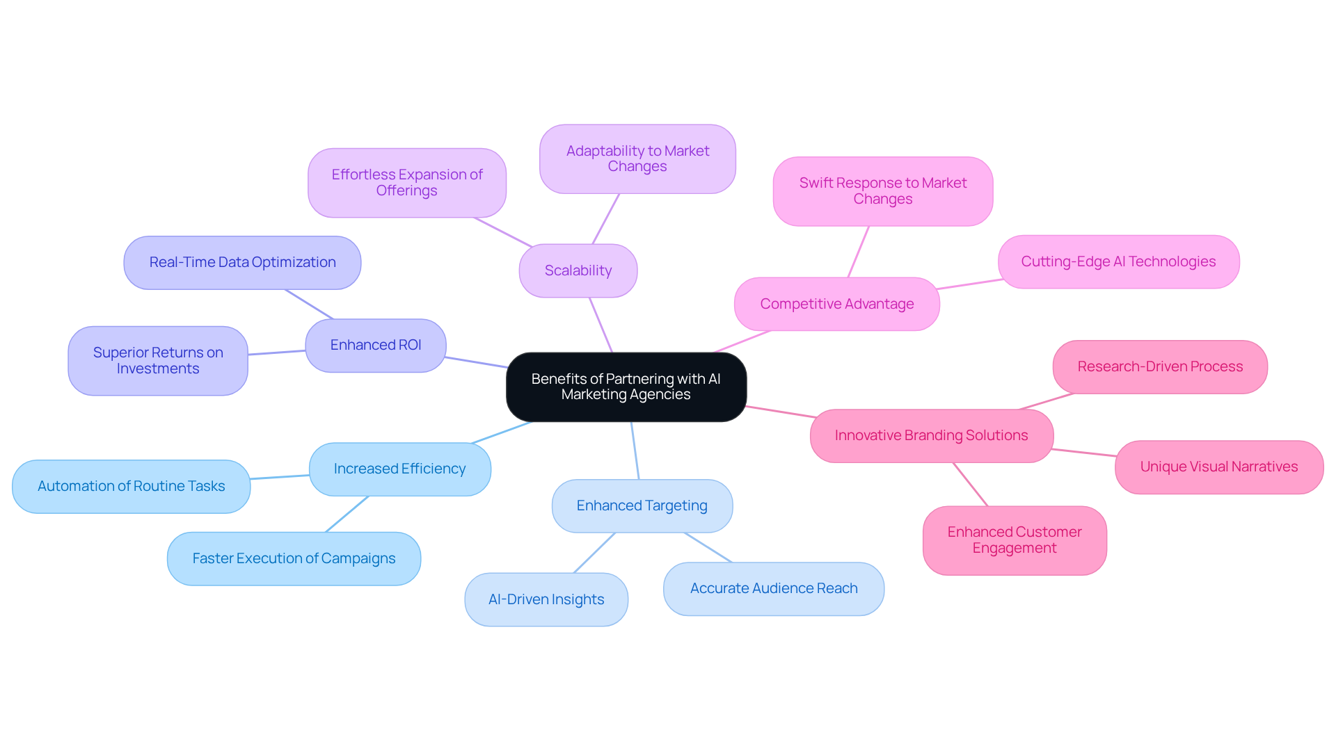 The central node represents the overall theme of the benefits, while each branch details a specific advantage. Explore each branch to understand how partnering with AI marketing agencies can enhance business operations.