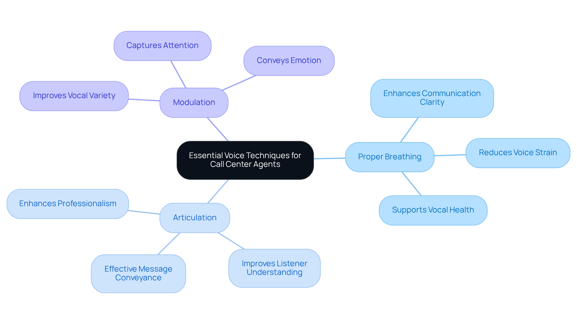 At the center, you have the main idea of voice techniques. Each branch represents a skill, and the sub-branches explain how that skill benefits communication and customer service.