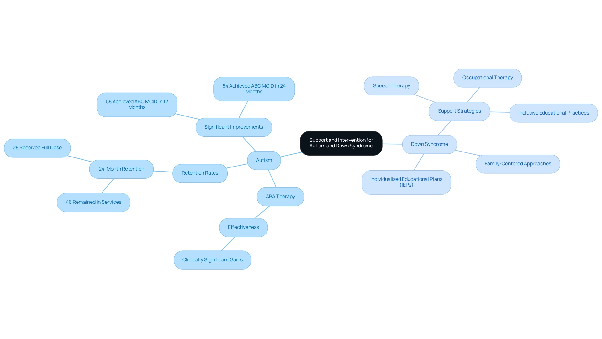 The central node represents the overall theme, with branches for autism and Down syndrome, detailing their respective support strategies and statistics.