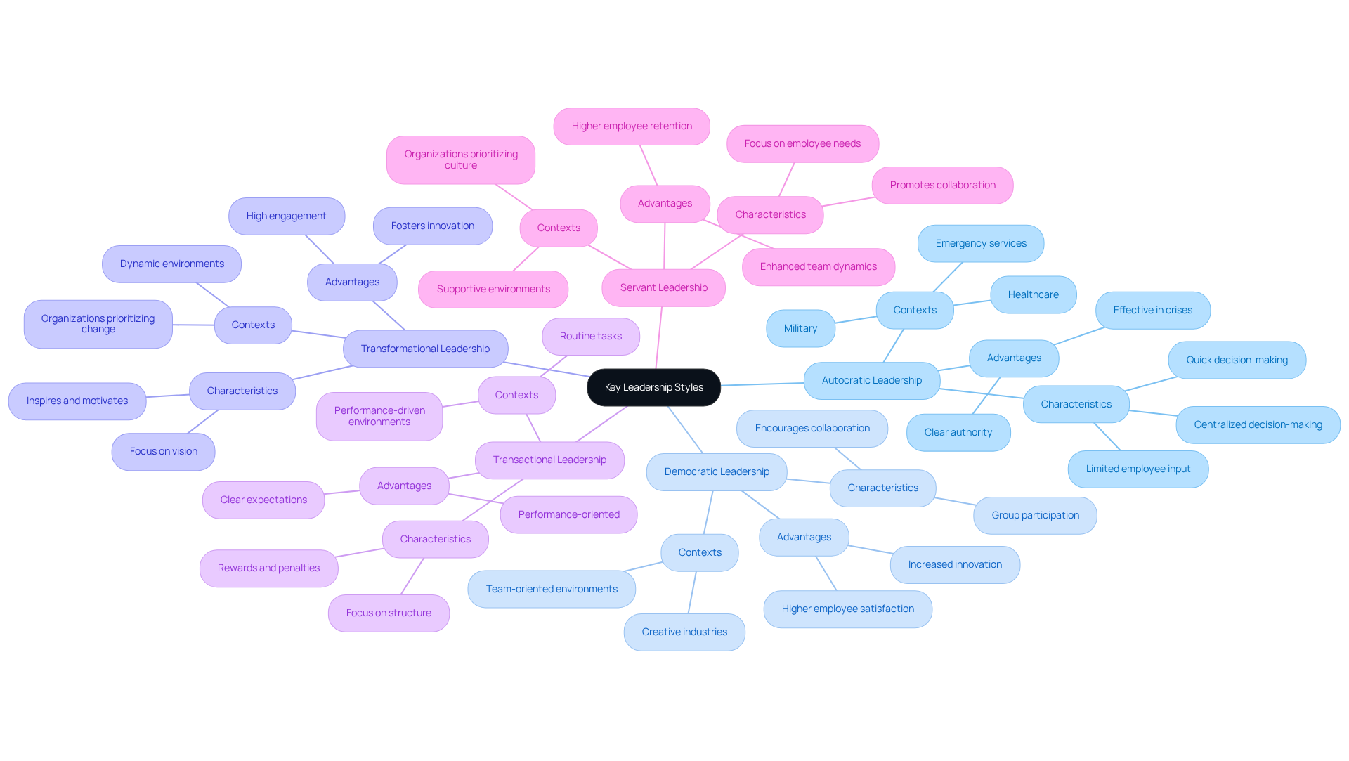 This mindmap illustrates various leadership styles, starting from the central theme of 'Key Leadership Styles'. Each branch represents a different style, and the sub-branches provide insights into their characteristics and applications. Follow the branches to explore how each style can impact team dynamics and organizational success. This mindmap illustrates various leadership styles, starting from the central theme of 'Key Leadership Styles'. Each branch represents a different style, and the sub-branches provide insights into their characteristics and applications. Follow the branches to explore how each style can impact team dynamics and organizational success.