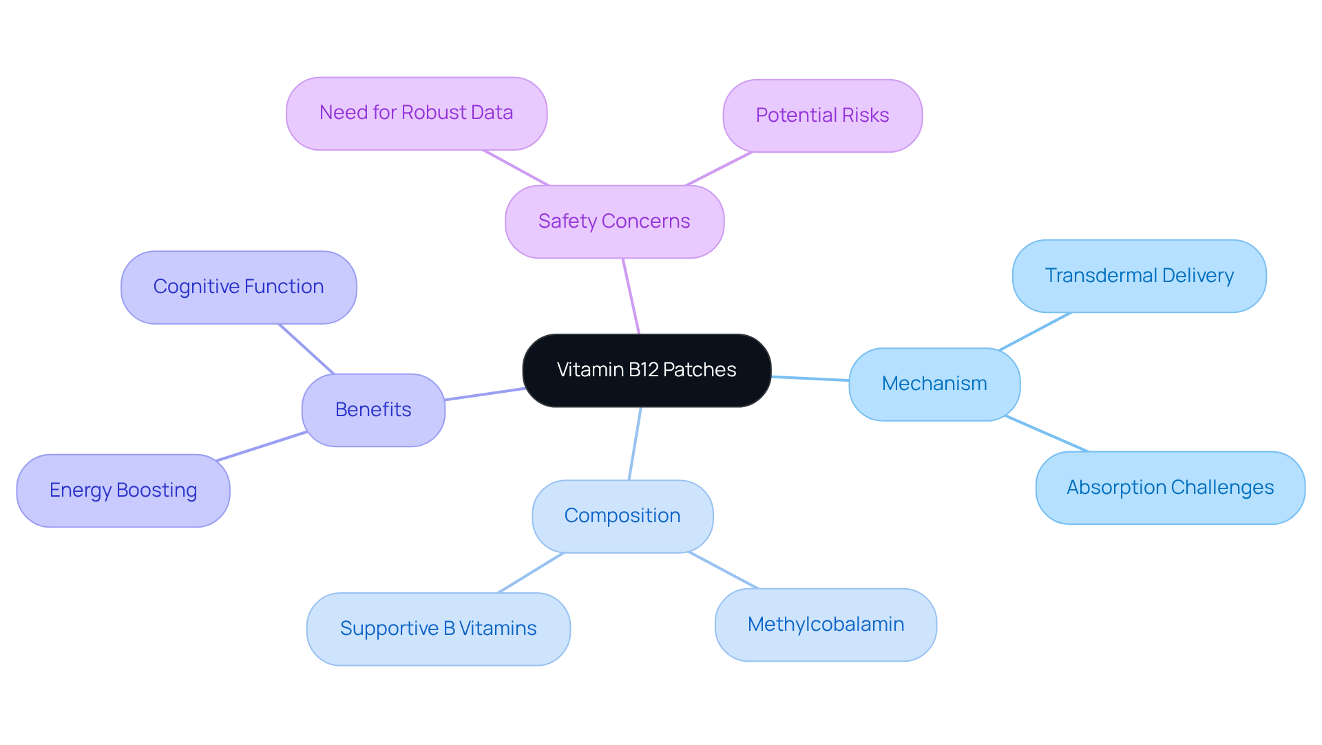 The center represents the main topic of Vitamin B12 patches, while the branches show different aspects like how they work, what they're made of, their benefits, and safety issues. Follow the branches to explore each area in detail. The center represents the main topic of Vitamin B12 patches, while the branches show different aspects like how they work, what they're made of, their benefits, and safety issues. Follow the branches to explore each area in detail.