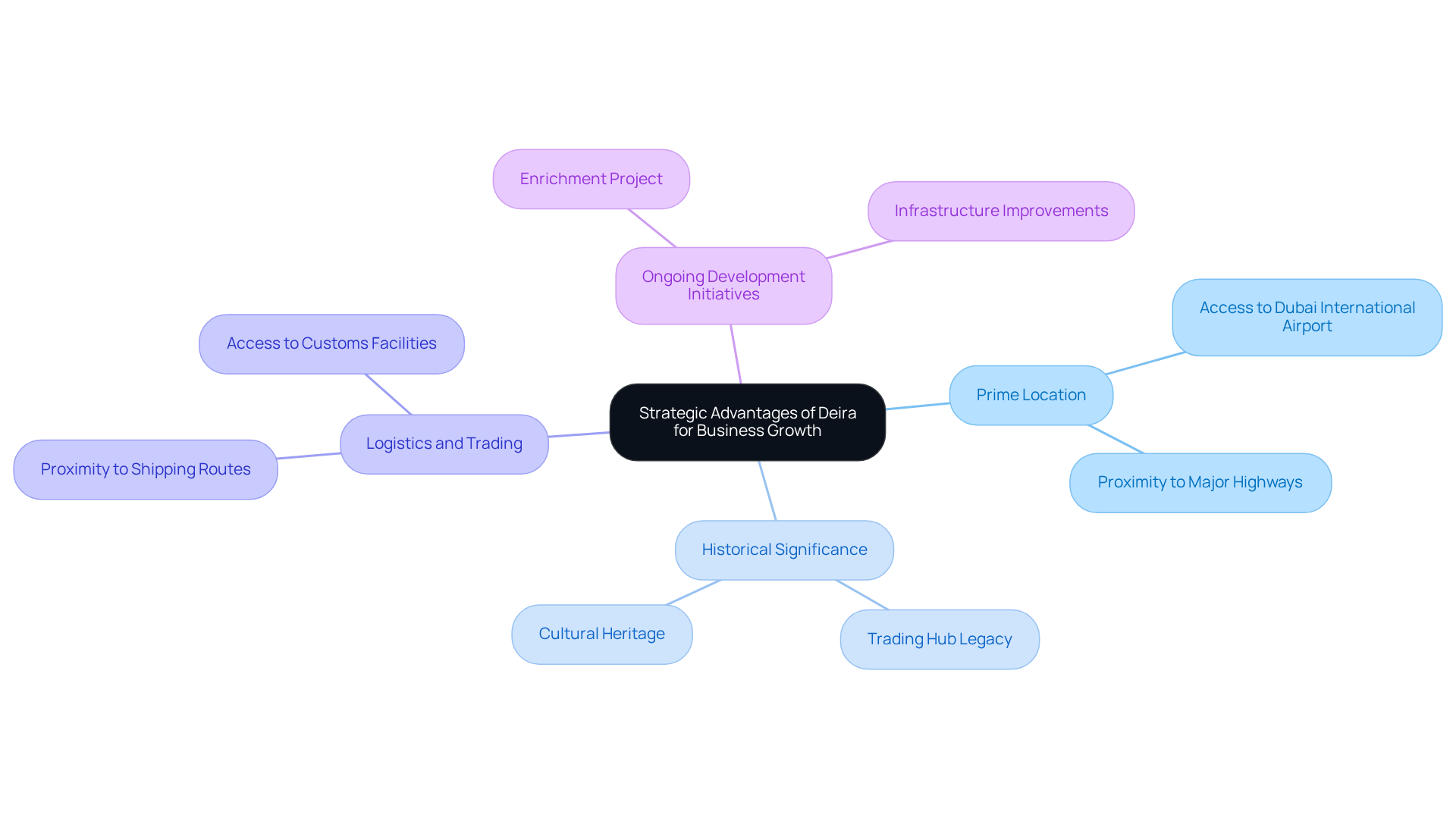 The center represents the main theme, while the branches show different advantages. Each color-coded branch helps you see how each factor contributes to business growth in Deira.
