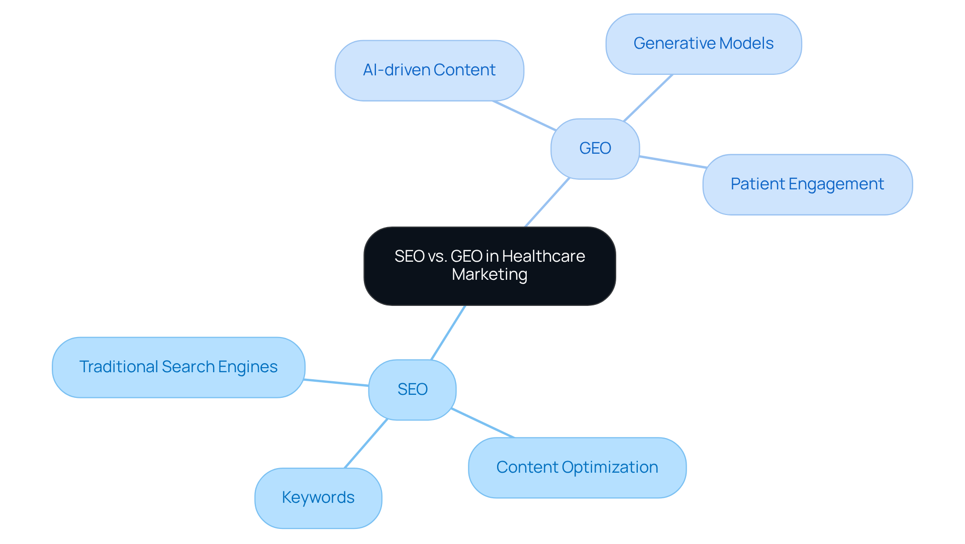 This mindmap illustrates the key concepts of SEO and GEO in healthcare marketing. The central idea is split into two main branches, each detailing important aspects of SEO and GEO, helping you understand how they differ and why both are essential for effective marketing.