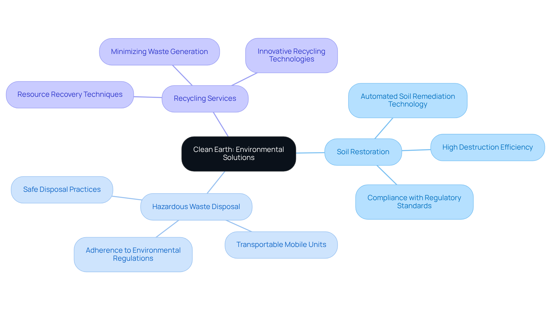 The central node represents Clean Earth's commitment to environmental solutions, while the branches show the specific services they provide. Each service is connected to the main theme, illustrating how they contribute to site remediation.