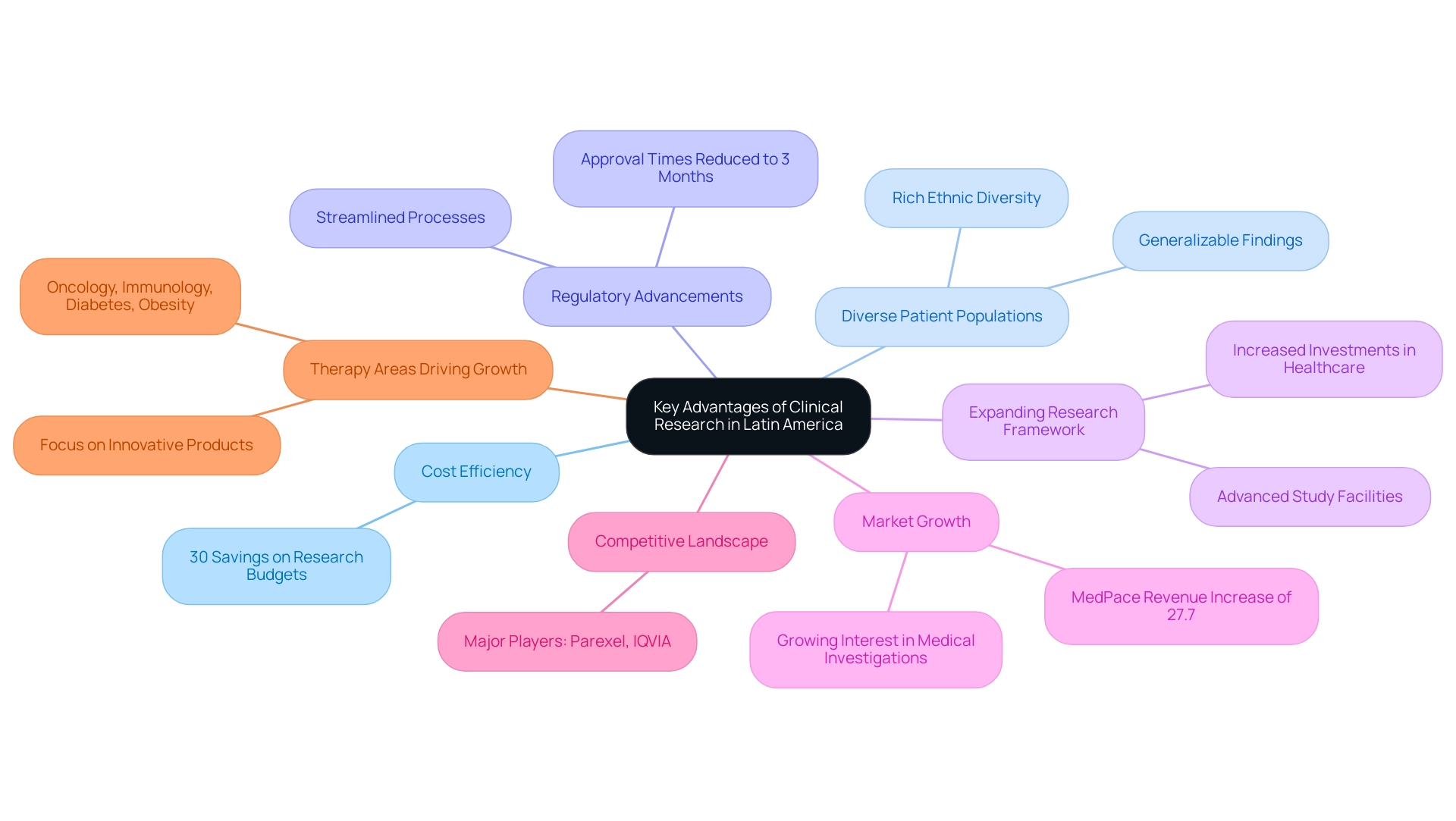 Each main branch represents an advantage of conducting clinical research, with sub-branches providing further details and examples relevant to each advantage.