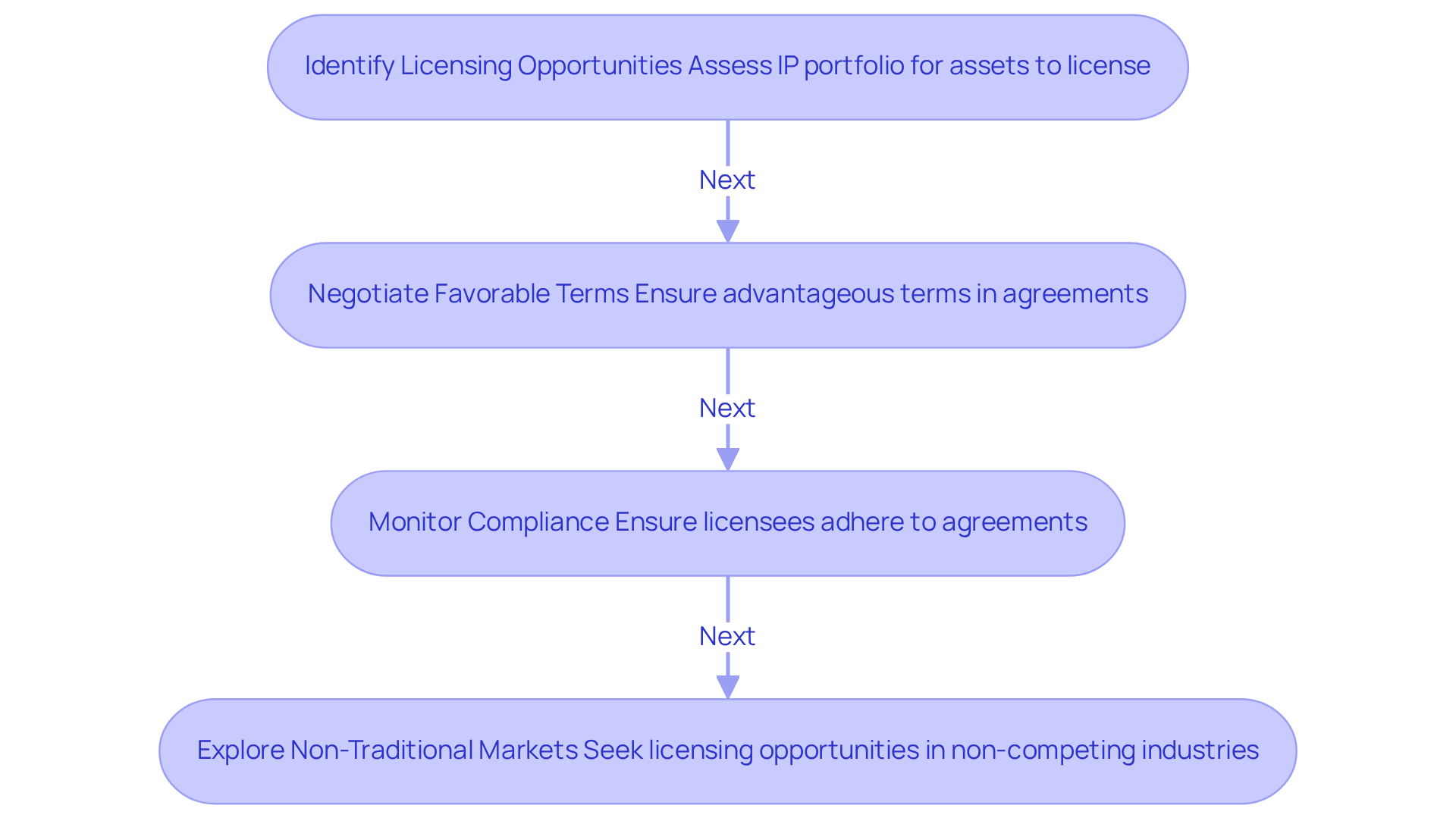 This flowchart outlines the essential steps tech CEOs should take to maximize the value of their intellectual property through strategic licensing. Follow the arrows to see how each practice connects and builds upon the previous one.
