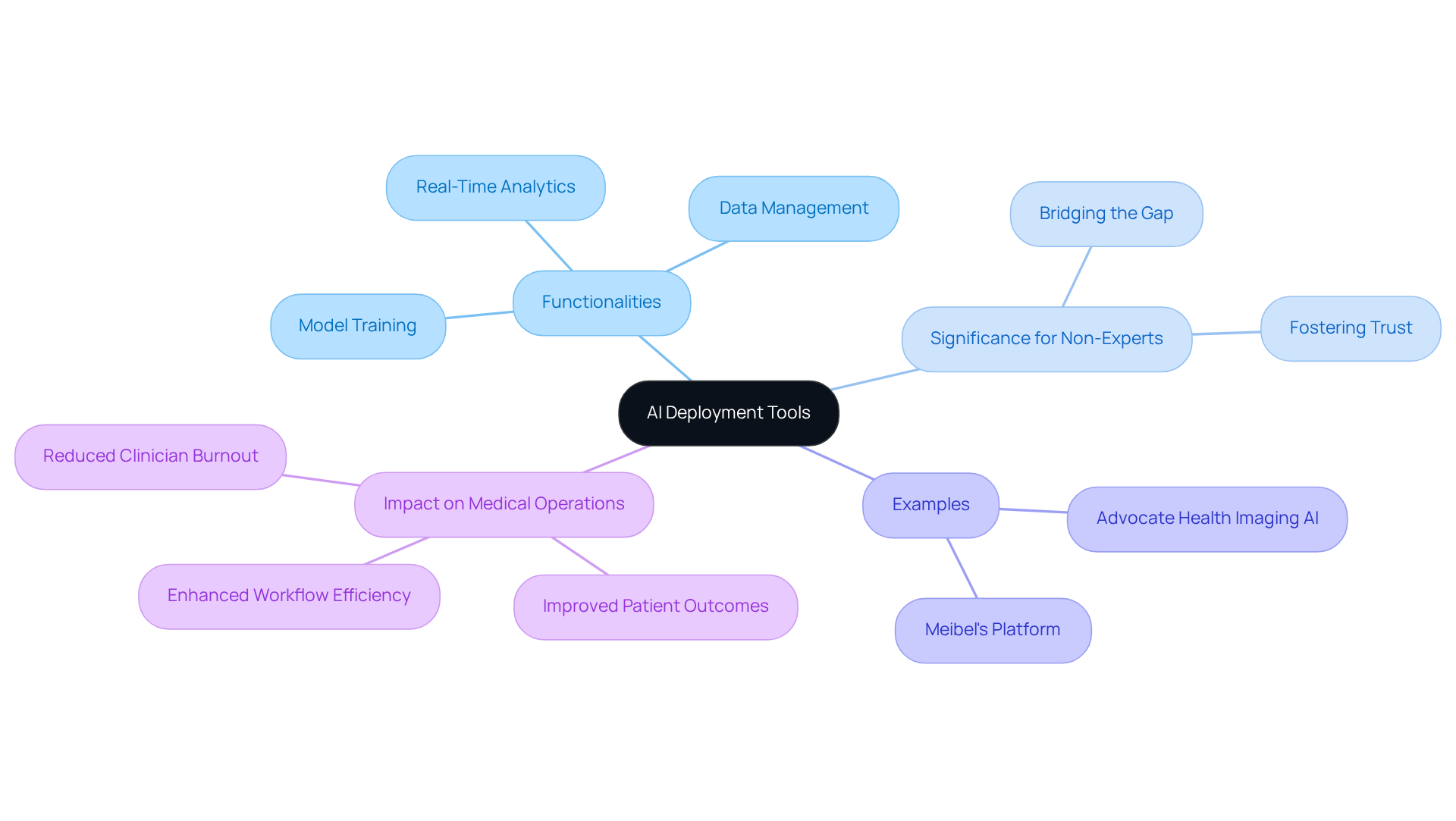 Understanding AI Deployment Tools for Non-Experts in Healthcare