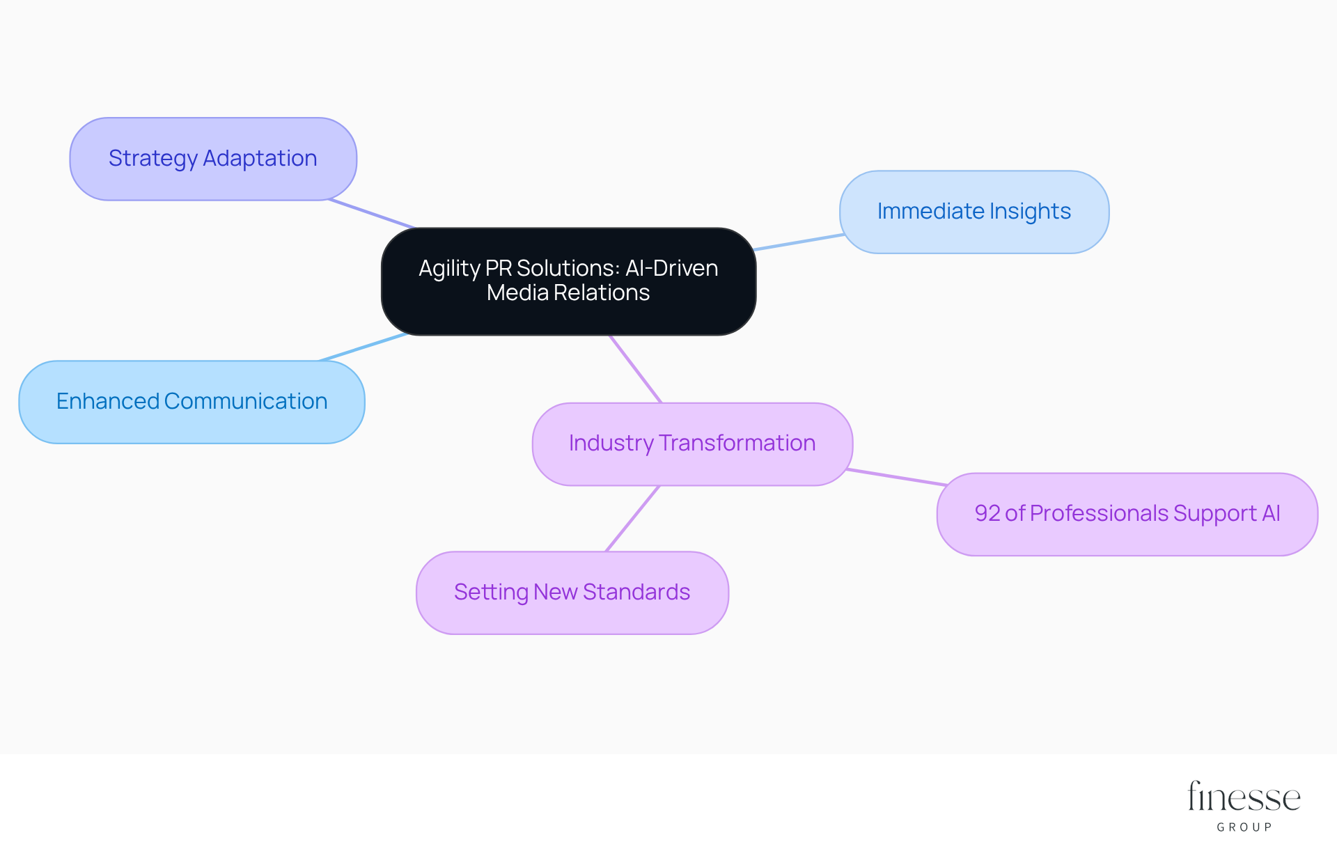 The central node represents Agility PR Solutions' focus on AI in PR. The branches show how this focus leads to enhanced communication, insights, and industry transformation, with each sub-branch providing further details.