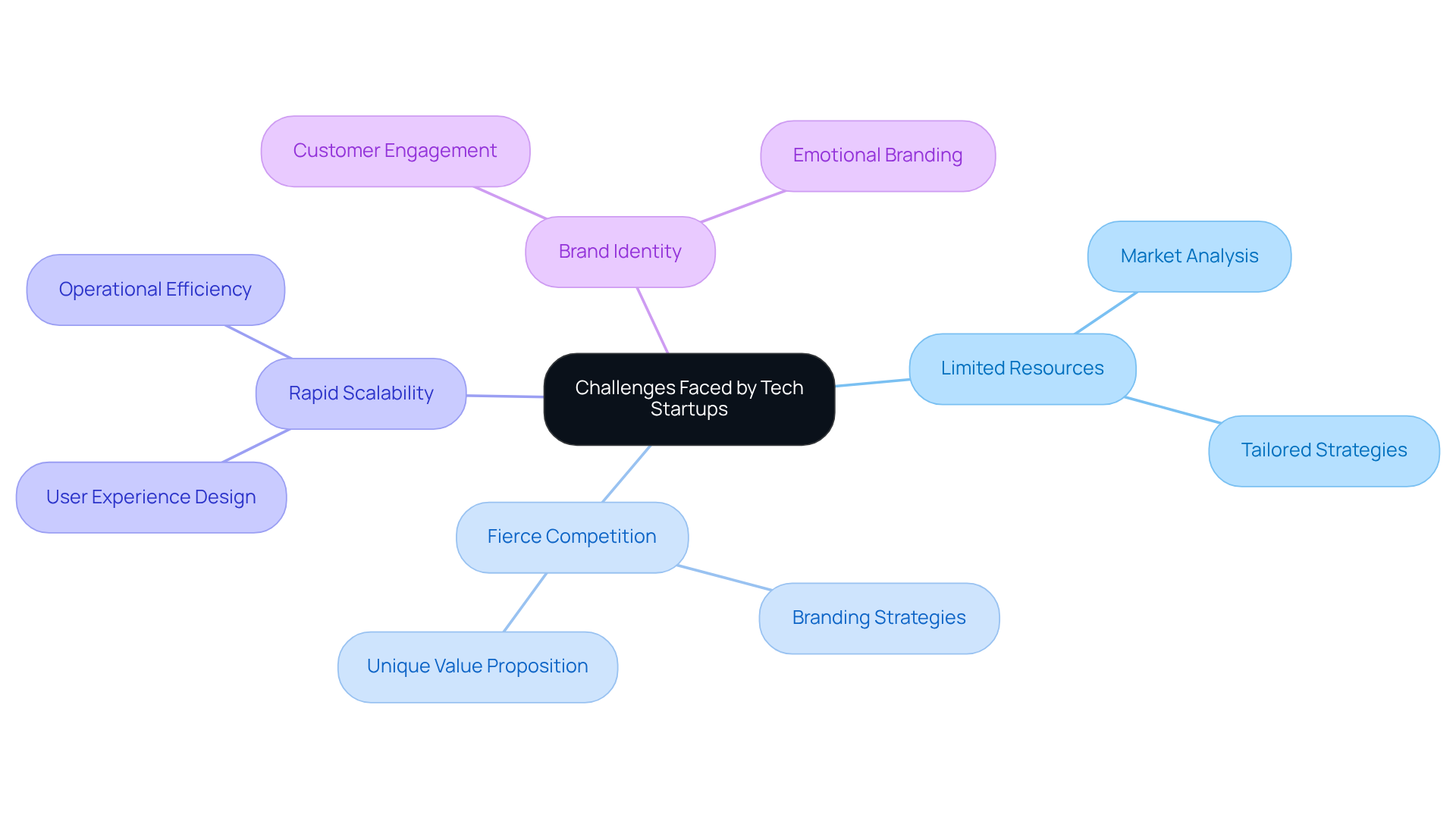 The central node represents the main topic, while the branches show specific challenges. Each sub-branch explains how agencies can assist in overcoming those challenges, making it easy to see the support available.