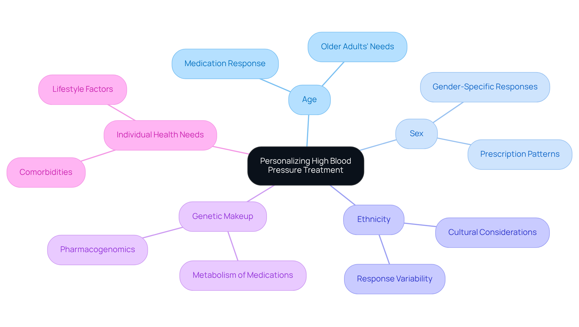 The central node represents the main theme of personalized treatment. Each branch shows a different factor that influences how treatment is tailored, with sub-branches providing more detail on how these factors affect individual care. The central node represents the main theme of personalized treatment. Each branch shows a different factor that influences how treatment is tailored, with sub-branches providing more detail on how these factors affect individual care.