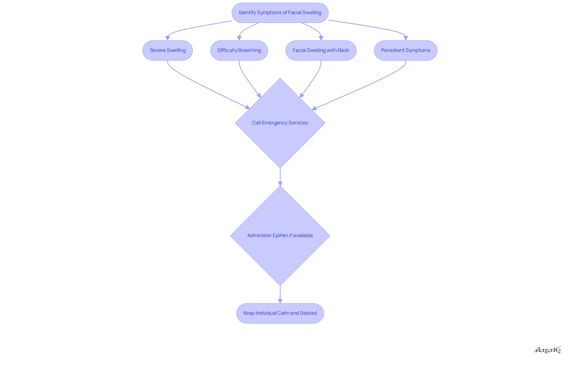 Follow the flowchart from identifying symptoms to the necessary actions. Each symptom leads to urgent steps to ensure safety and prompt care.