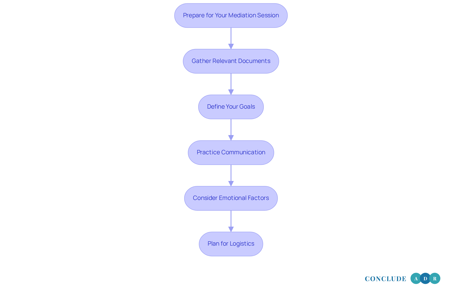 Each box represents a crucial step in your preparation journey. Follow the arrows to see how each step leads you closer to a successful mediation.