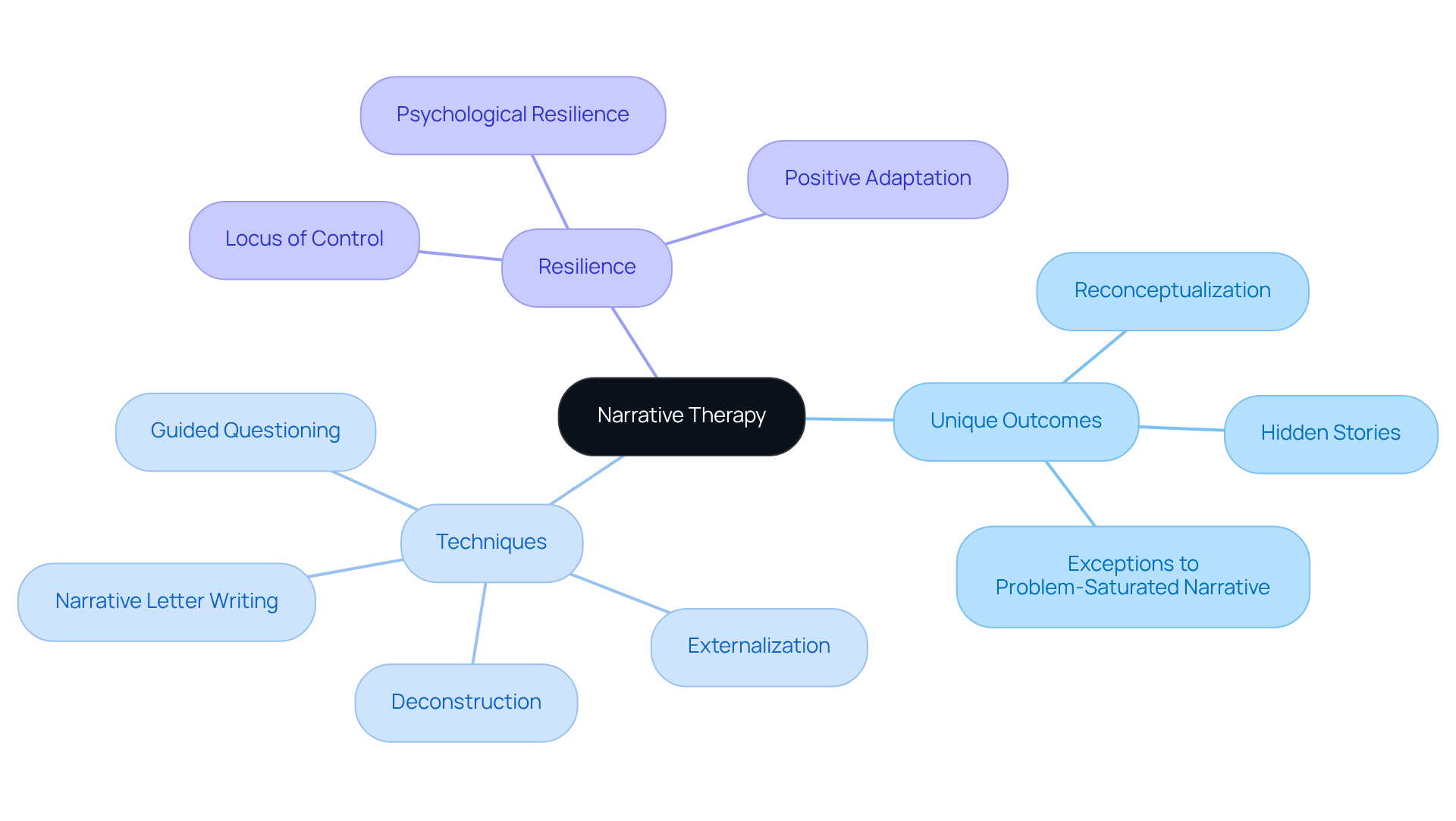 The central node represents narrative therapy, while the branches show different techniques and outcomes. Each branch highlights how these elements contribute to personal empowerment and resilience in the therapeutic journey.