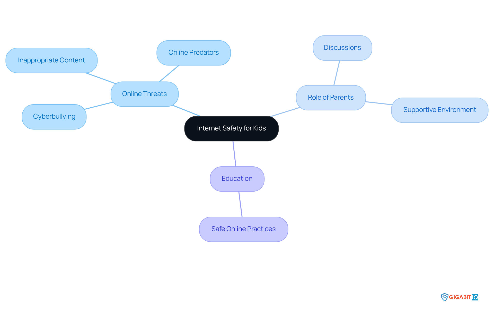 The central node represents the main theme of internet safety, while the branches explore various aspects like threats, parental roles, and the importance of education in ensuring kids are safe online. The central node represents the main theme of internet safety, while the branches explore various aspects like threats, parental roles, and the importance of education in ensuring kids are safe online.