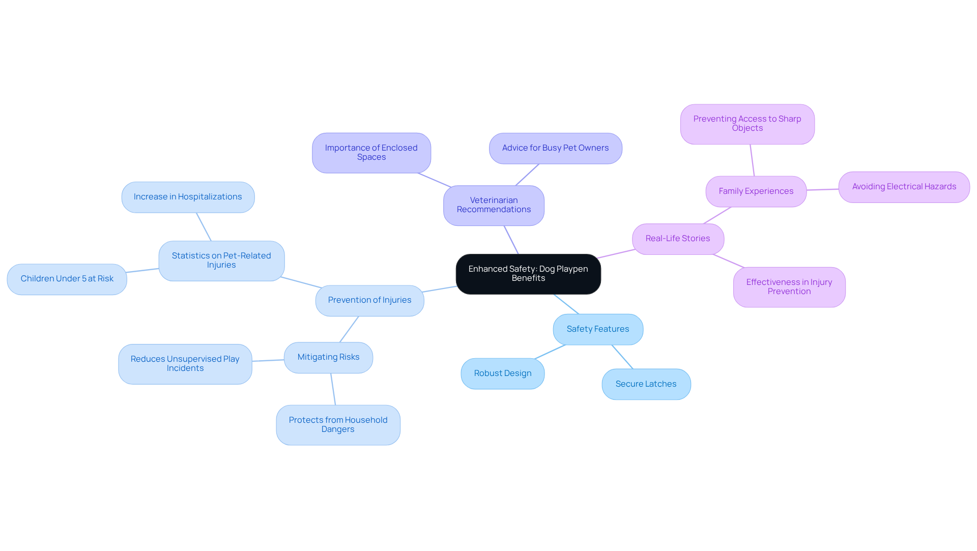 The center shows the main topic, while branches connect to different benefits and examples of dog playpens, helping you see how they all relate to enhancing your pet's safety.