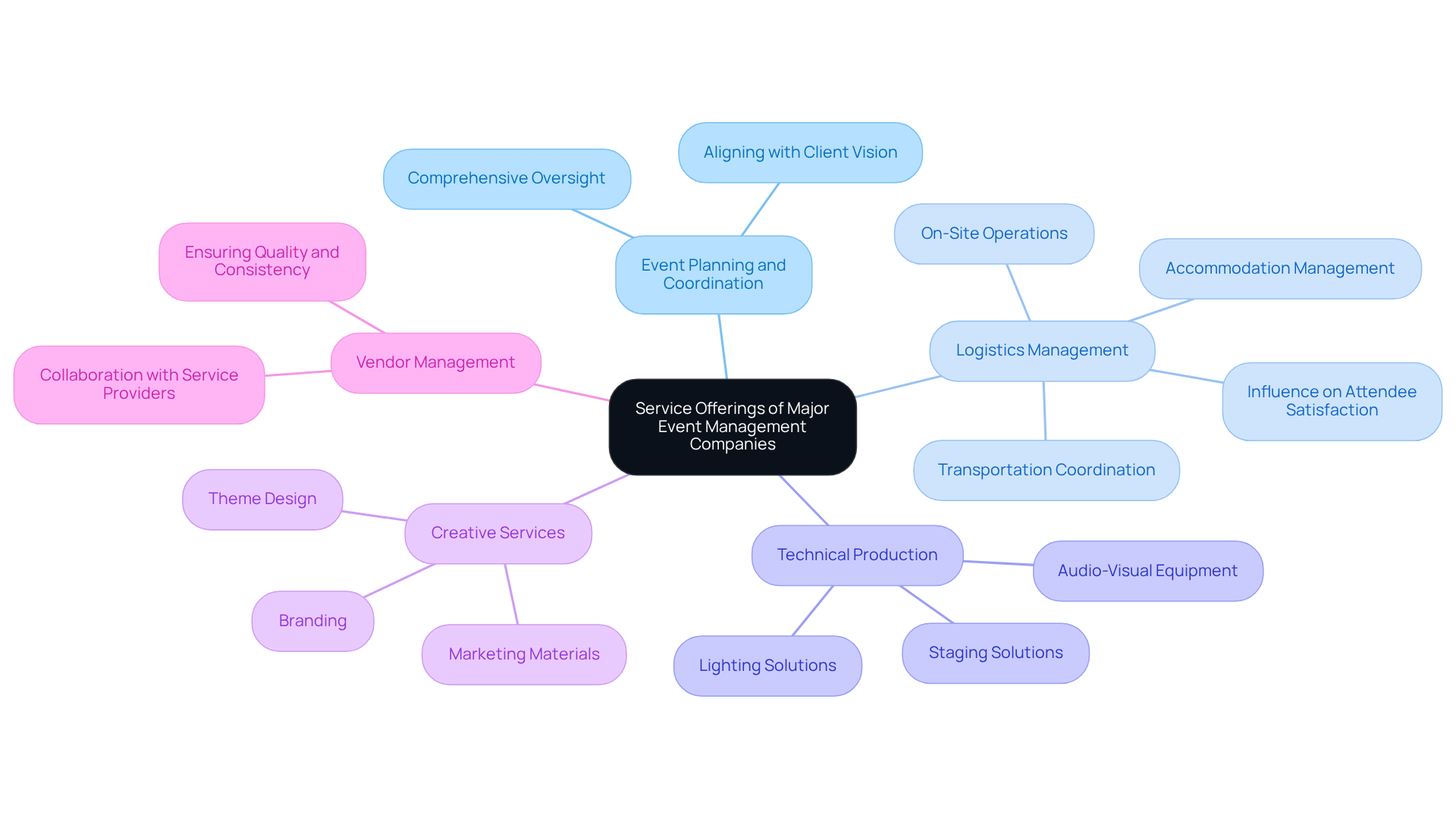 The center represents the overall service offerings, while each branch shows a specific service category. Follow the branches to explore the details and importance of each service in event management.