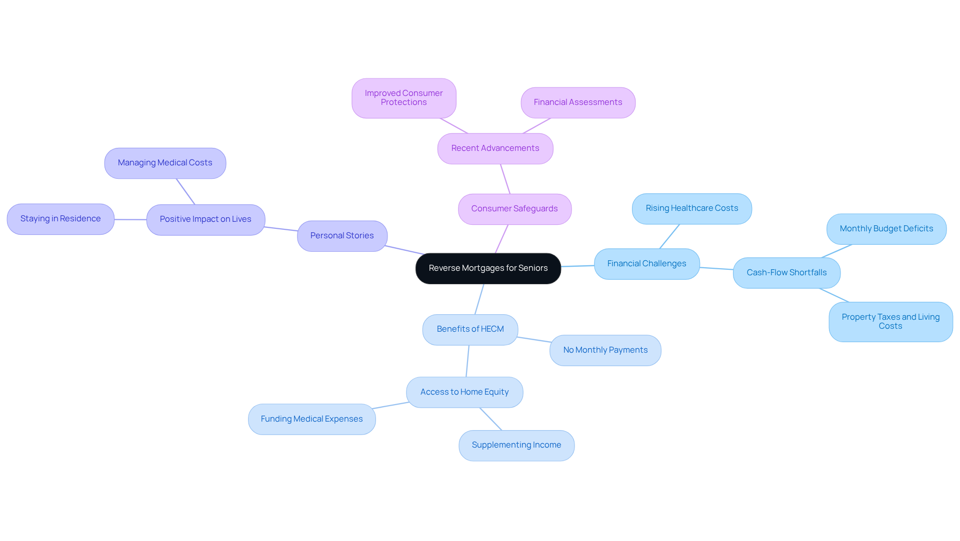 This mindmap helps you explore the key aspects of reverse mortgages. Start at the center with the main topic, then follow the branches to see related challenges, benefits, and real-life stories from older homeowners. Each color-coded branch represents a different area of discussion, making it easy to understand how everything connects.