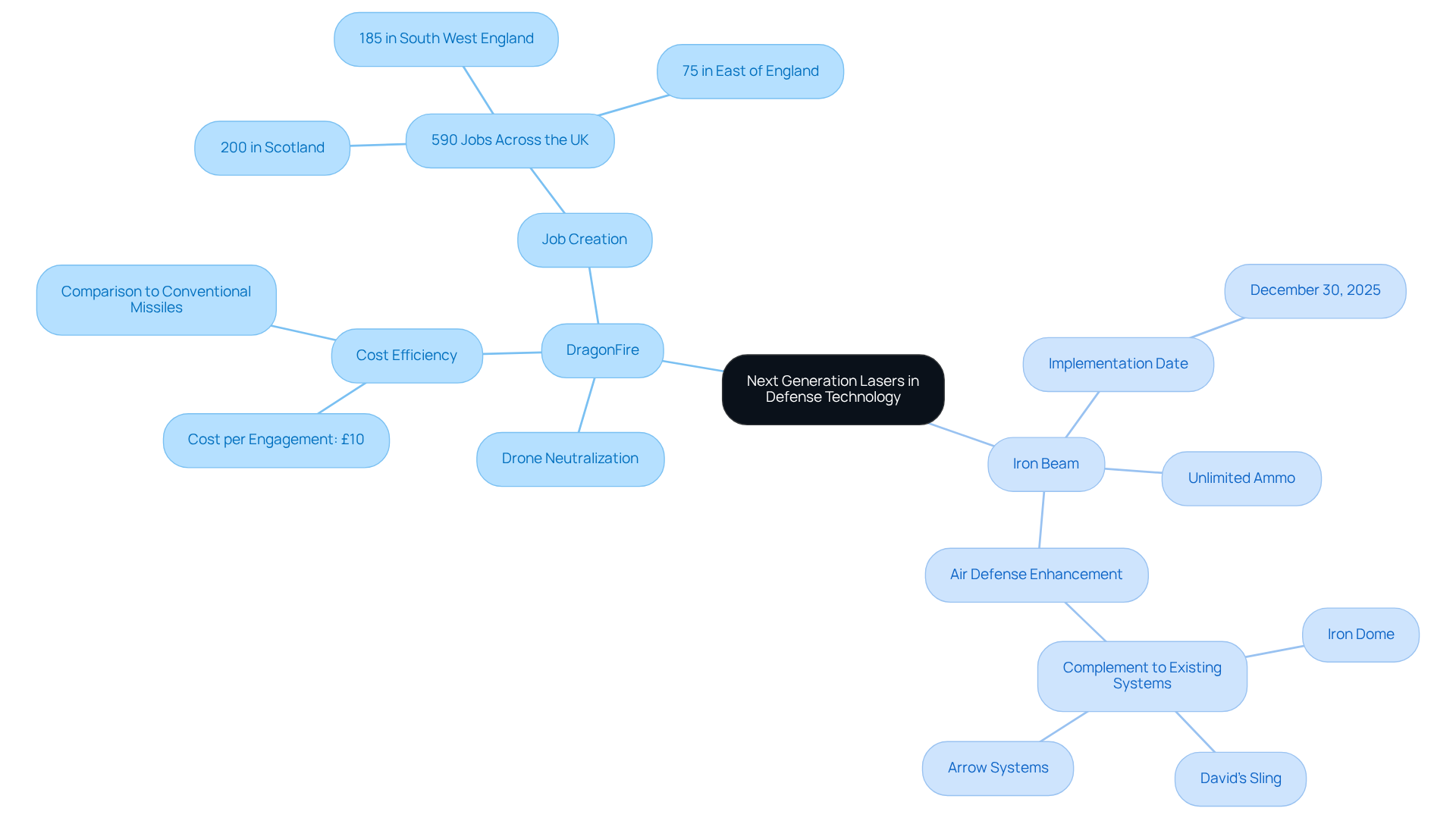The central node represents the main topic, while branches show different technologies and their specific benefits or features. Follow the branches to explore how each technology contributes to modern military strategies.