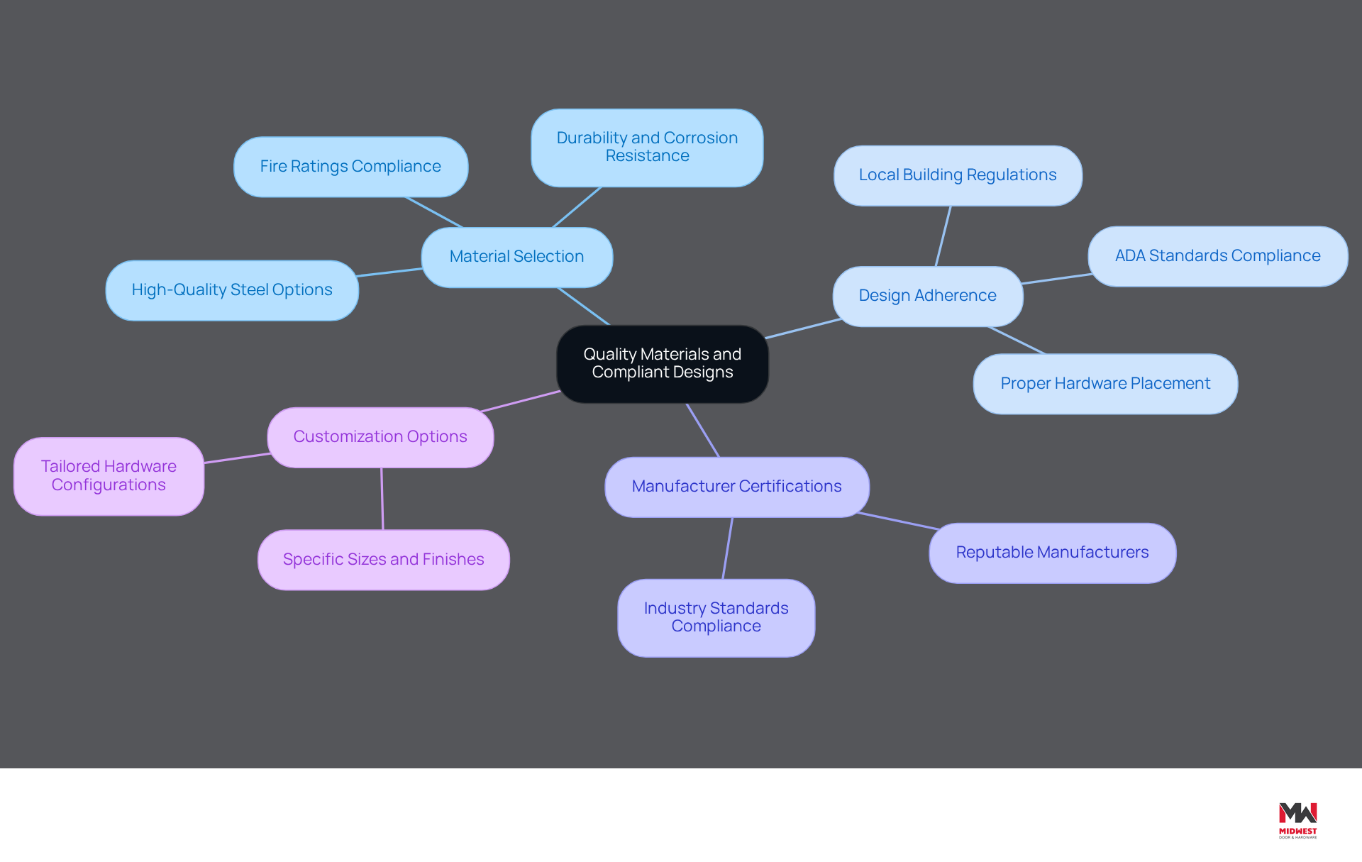 The central node represents the main focus on quality and compliance, while the branches show the important areas contractors should consider. Each branch contains specific details that help guide decision-making.
