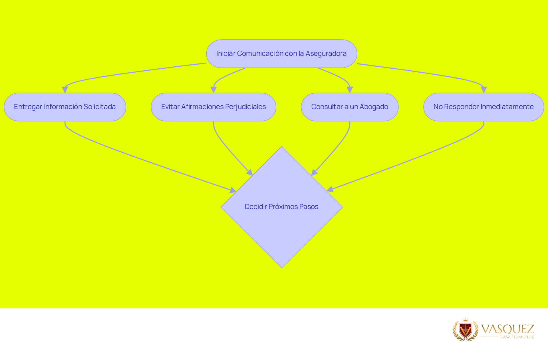 Cada paso en el diagrama representa una acción o decisión que debes tomar al comunicarte con la aseguradora. Sigue las flechas para entender el flujo del proceso y asegurarte de maximizar tu compensación.