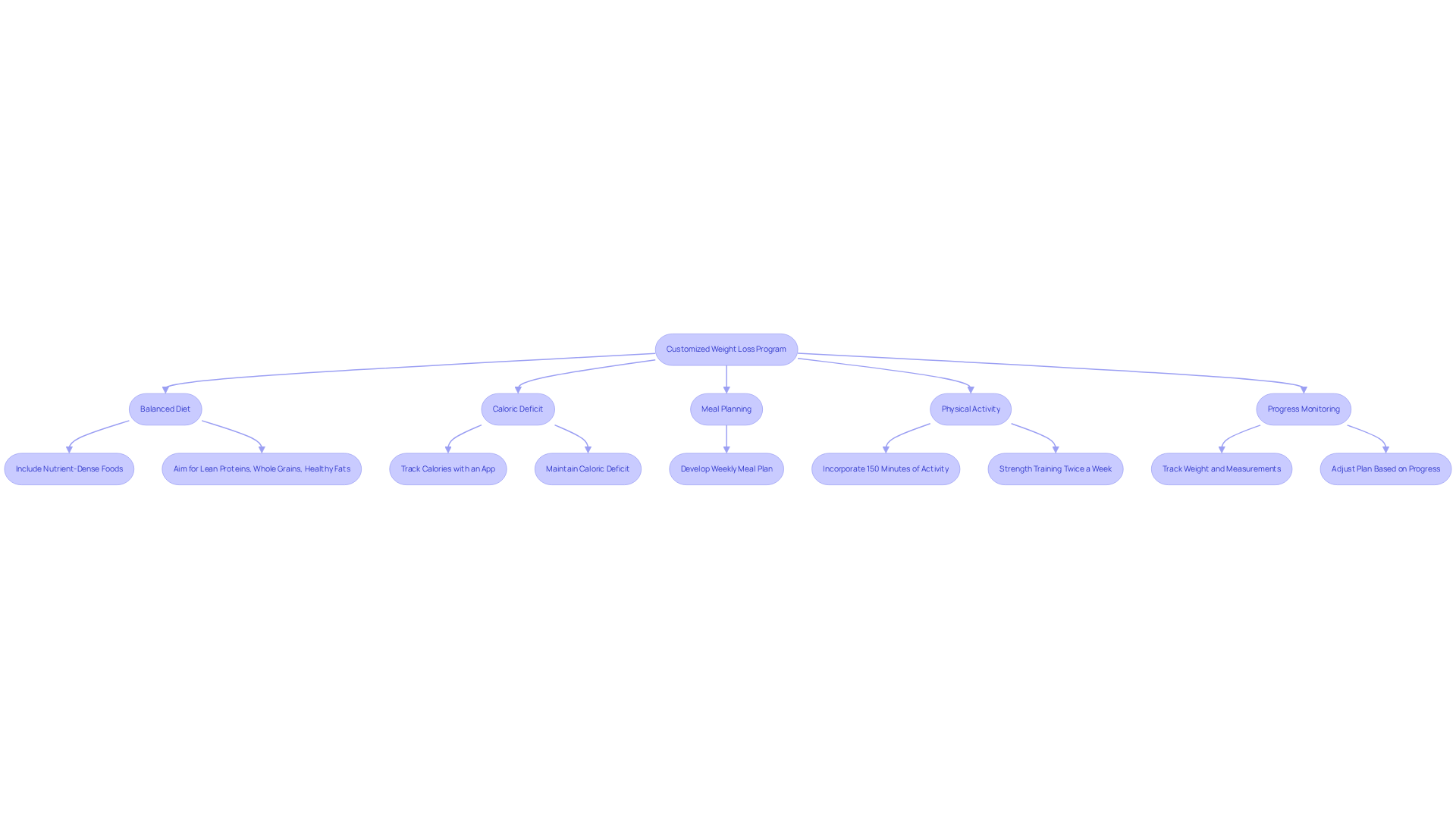 This flowchart outlines the steps to create your personalized weight loss program. Start at the top with the main goal, then follow the arrows to see each important area to focus on, like diet and exercise. Each box gives you specific actions to take, helping you stay on track and motivated throughout your journey.
