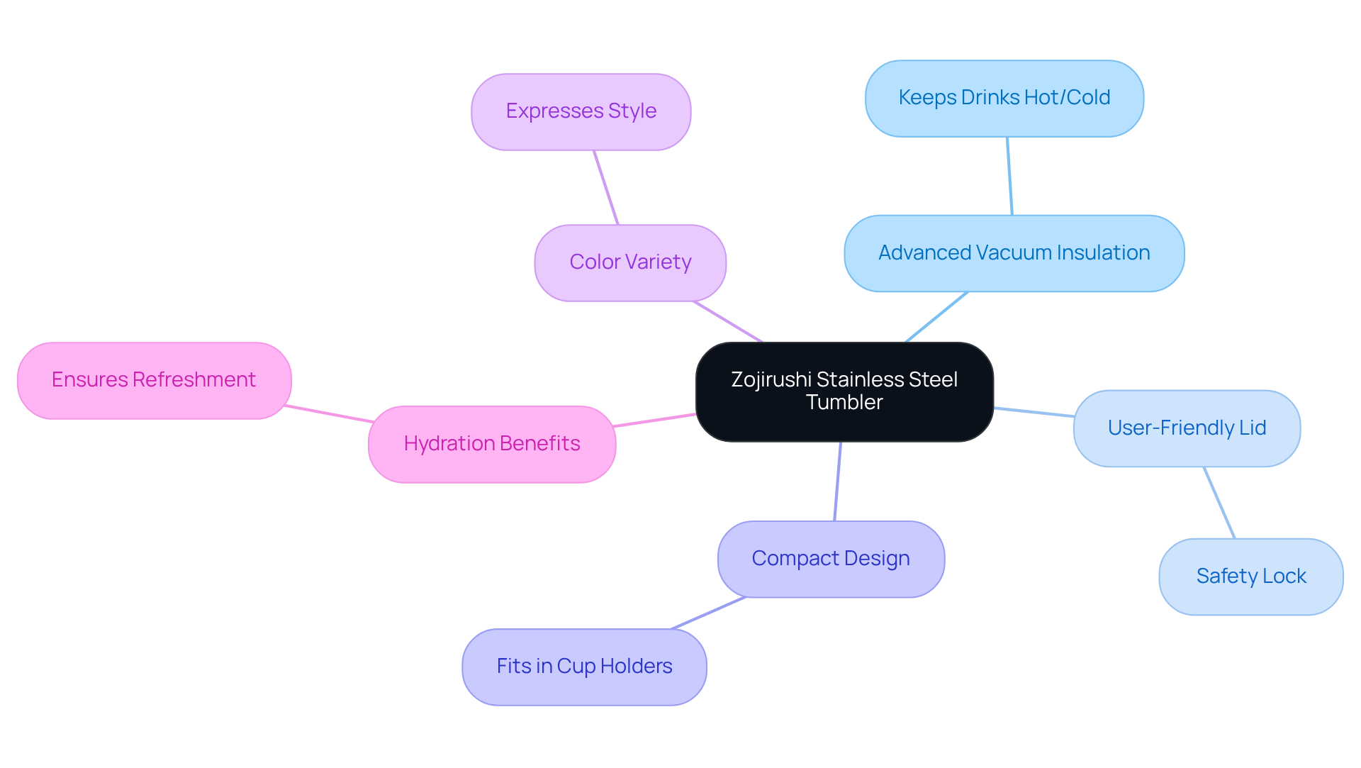 This mindmap shows the main features of the Zojirushi tumbler. Start at the center with the product name, then follow the branches to see its key attributes and how they help families stay hydrated and stylish.
