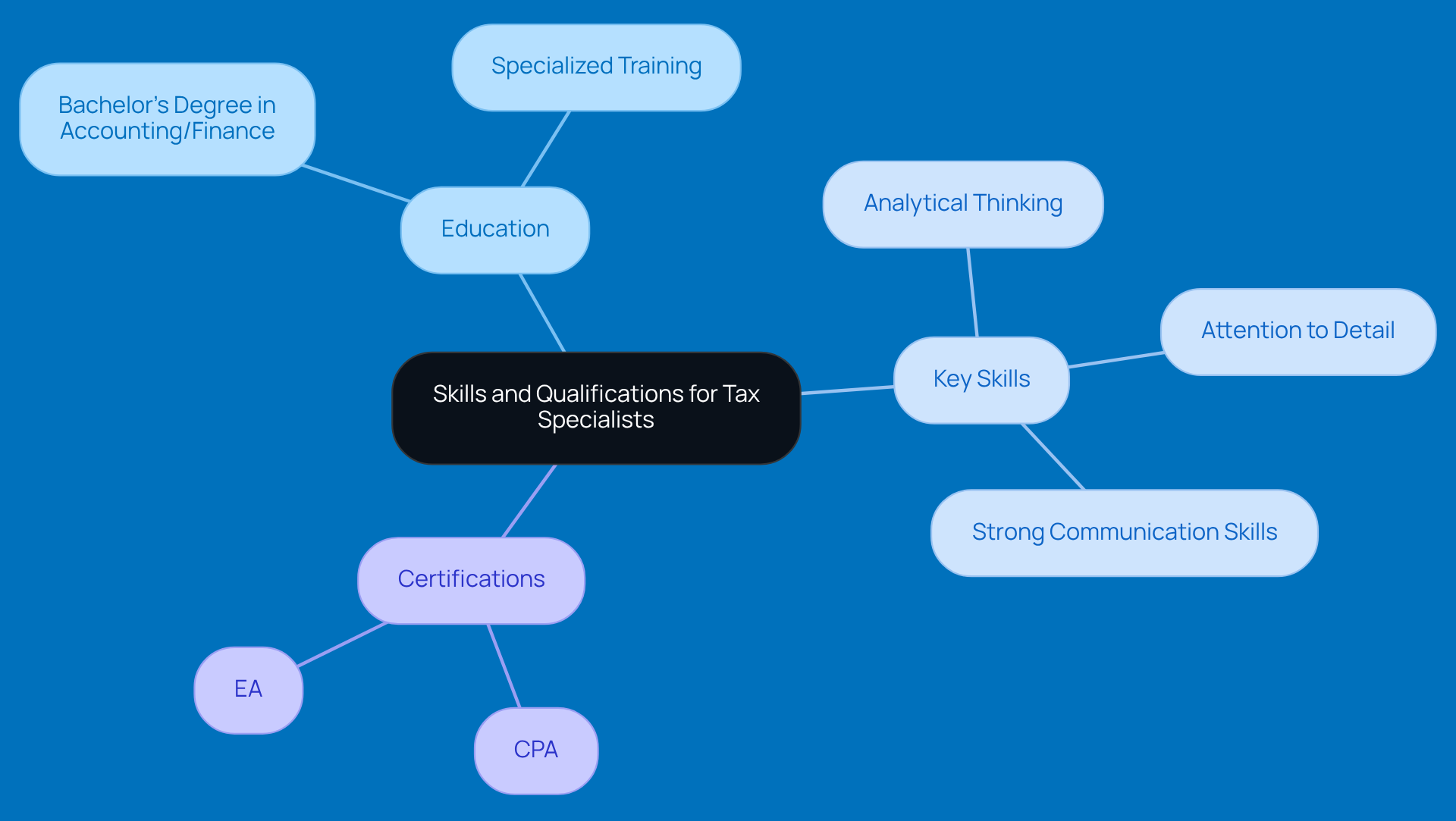 This mindmap shows what you need to become a tax specialist. Start at the center with the main topic, then follow the branches to see what education, skills, and certifications are important. Each branch helps you understand the different aspects of becoming a tax specialist.
