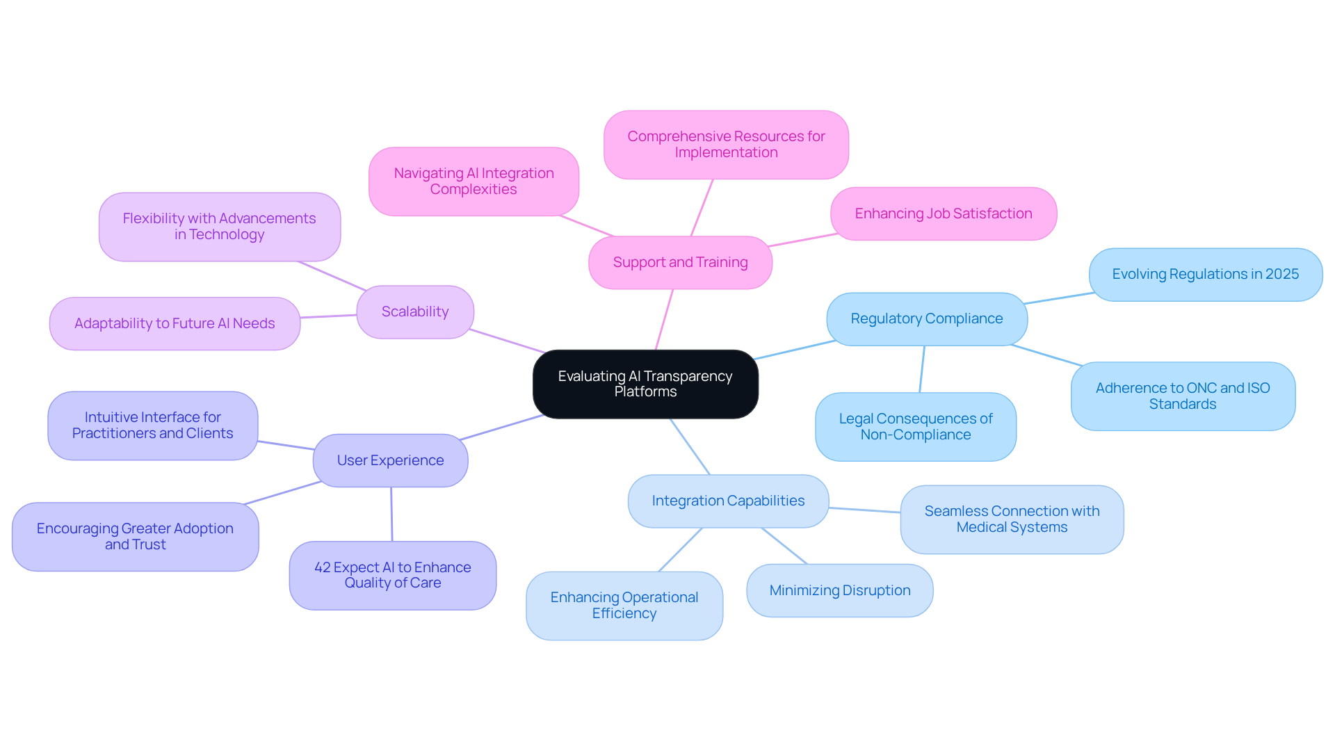 The central node represents the main topic, while each branch highlights a critical factor to consider. The sub-points under each factor provide additional insights, helping you understand what to prioritize when selecting a platform.