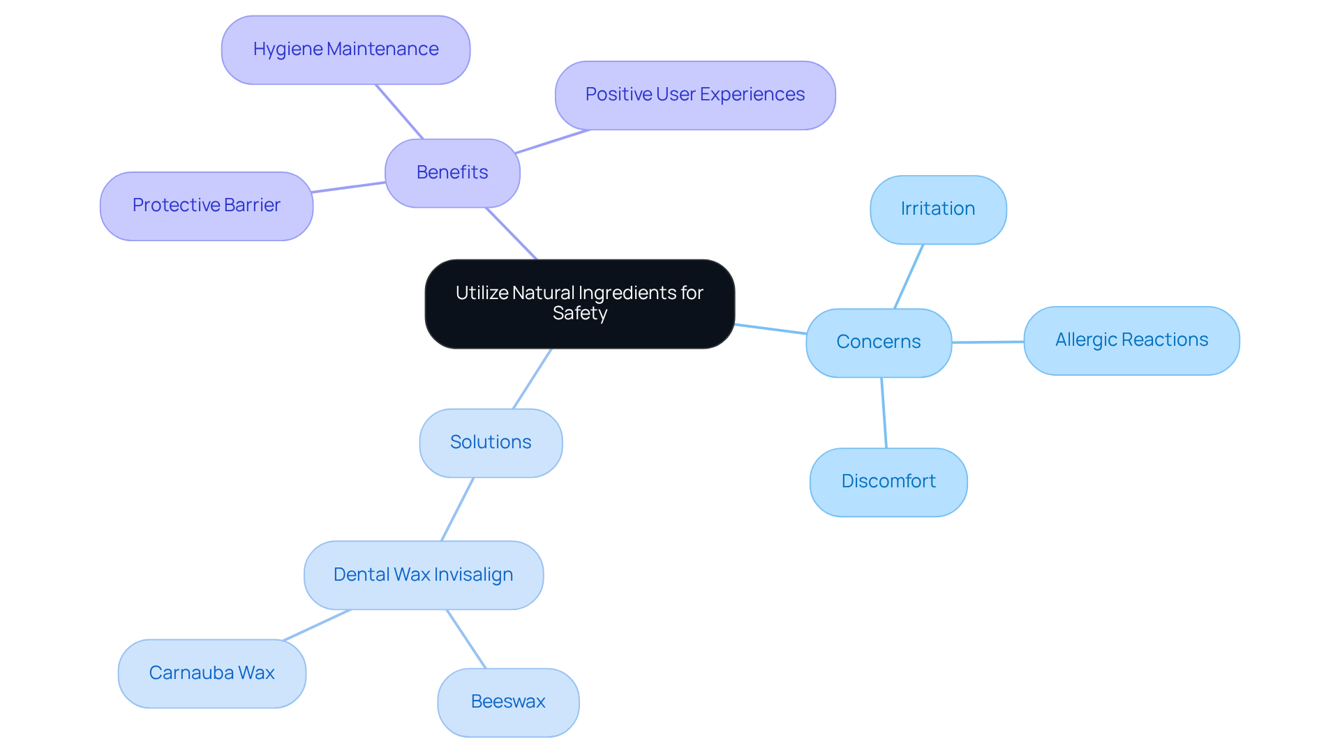 The center represents the main idea of using natural ingredients for safety. Each branch shows related concerns, solutions, and benefits, helping you understand how they connect and support your child's comfort during orthodontic treatment.