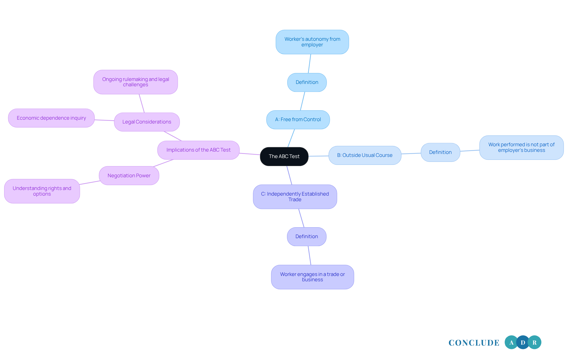 The center represents the ABC test, and each branch shows a key criterion for classifying a worker. The descriptions help clarify what each point means in the context of worker classification.