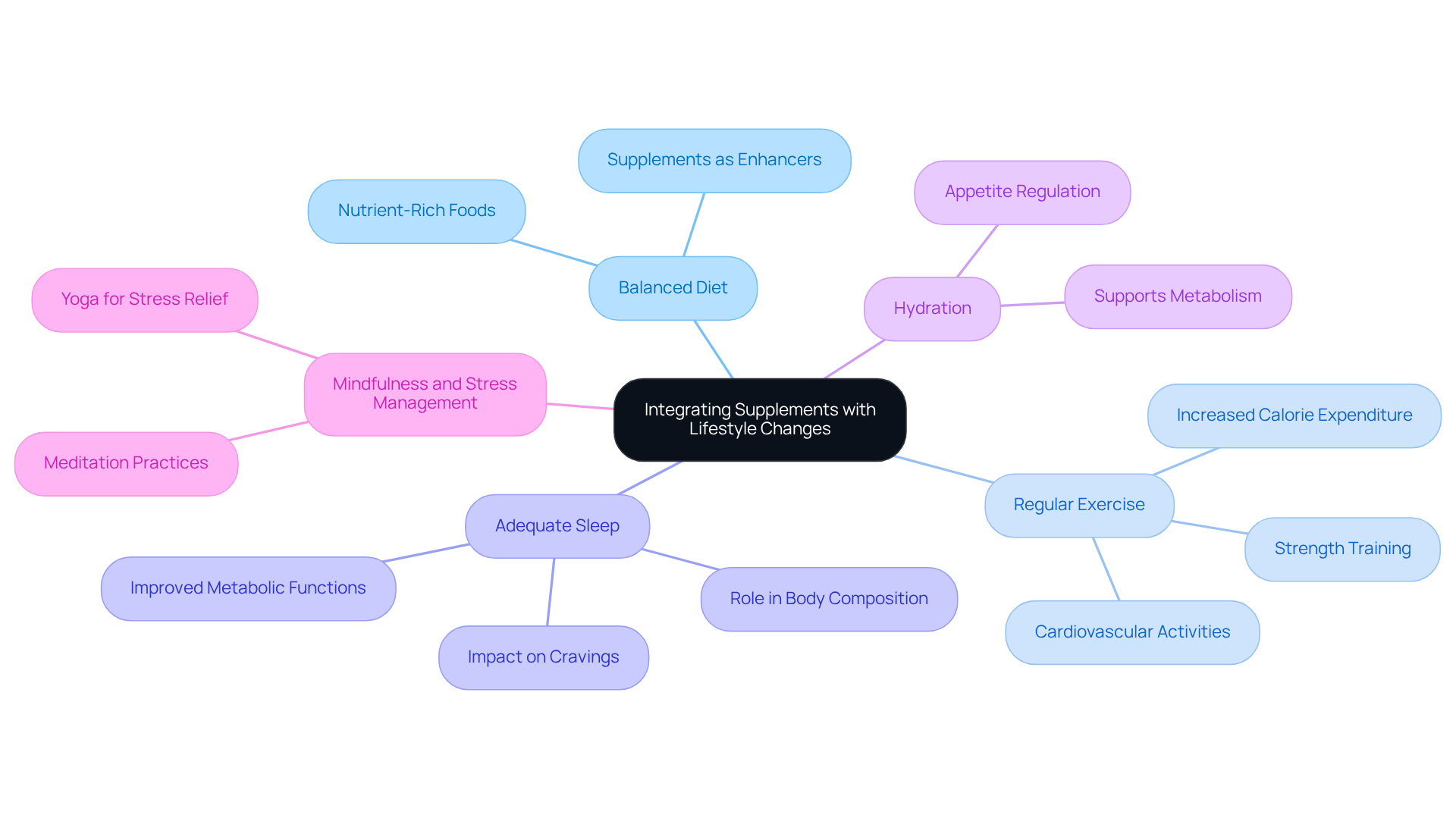 This mindmap illustrates how various lifestyle changes work together to enhance the effectiveness of fat reduction supplements. Each branch represents a key area of focus, and the sub-branches provide additional insights into how these changes contribute to overall wellness. This mindmap illustrates how various lifestyle changes work together to enhance the effectiveness of fat reduction supplements. Each branch represents a key area of focus, and the sub-branches provide additional insights into how these changes contribute to overall wellness.