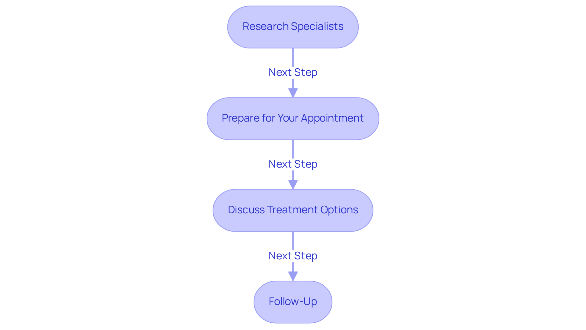 This flowchart guides you through the process of consulting healthcare professionals for your endocrine health. Start at the top and follow the arrows to see what steps to take, from researching specialists to scheduling follow-ups. Each box gives you a quick idea of what to do next!