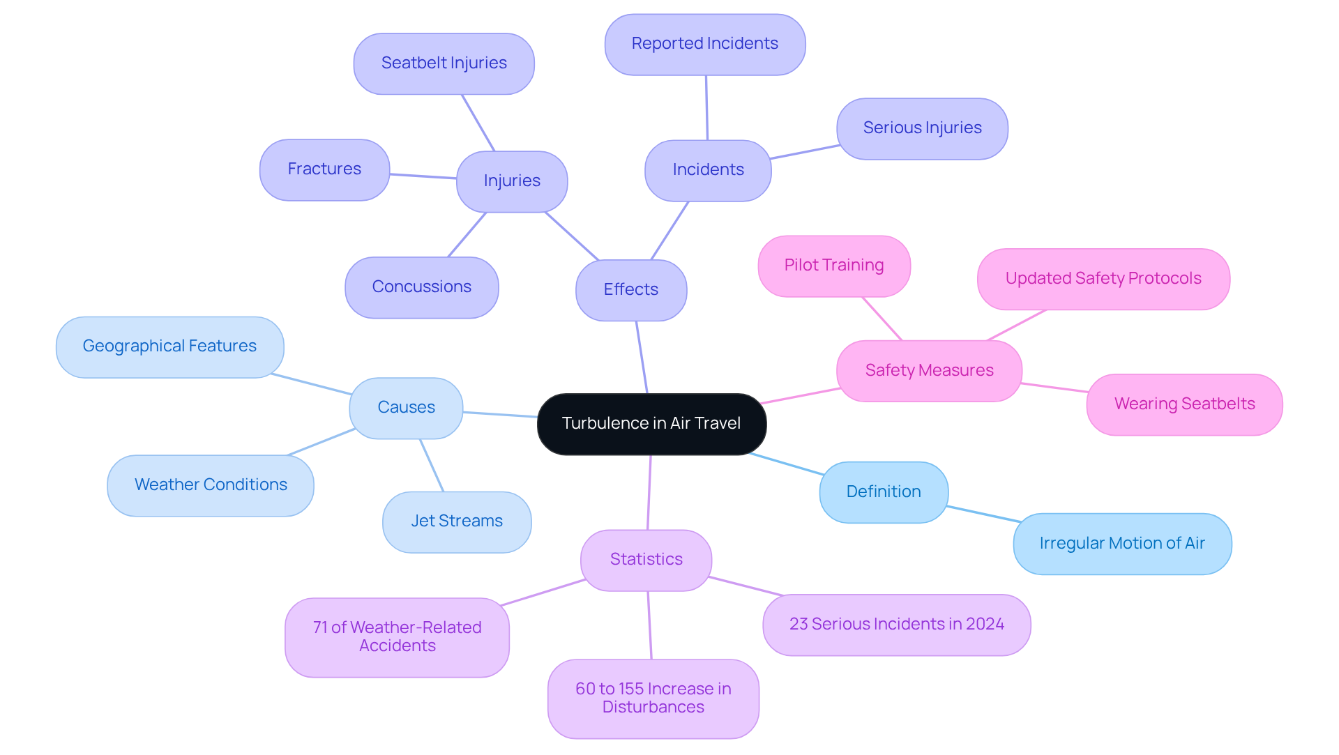 This mindmap starts with the central idea of turbulence in air travel. Each branch represents a different aspect of turbulence, such as its definition, causes, effects, statistics, and safety measures. Follow the branches to explore how these elements connect and contribute to the overall understanding of turbulence. This mindmap starts with the central idea of turbulence in air travel. Each branch represents a different aspect of turbulence, such as its definition, causes, effects, statistics, and safety measures. Follow the branches to explore how these elements connect and contribute to the overall understanding of turbulence.