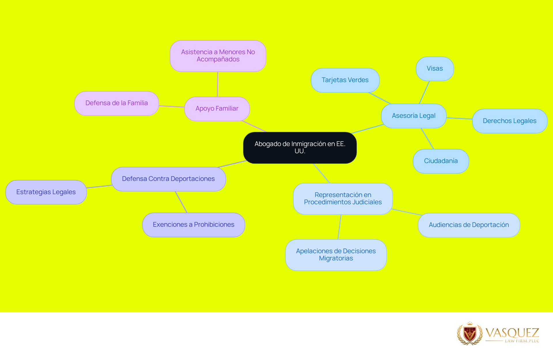 El nodo central representa al abogado de inmigración, y las ramas muestran sus diferentes funciones y servicios. Cada rama te lleva a más detalles sobre cómo ayudan a sus clientes en el proceso de inmigración.