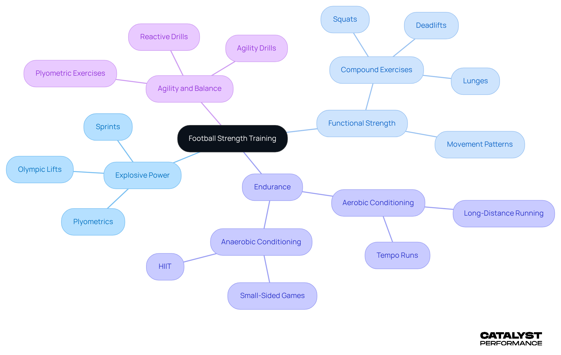 The center represents the overall focus on football strength training, while the branches show the specific areas that contribute to a player's performance. Each color-coded branch highlights a different aspect of training, making it easy to see how they all fit together.