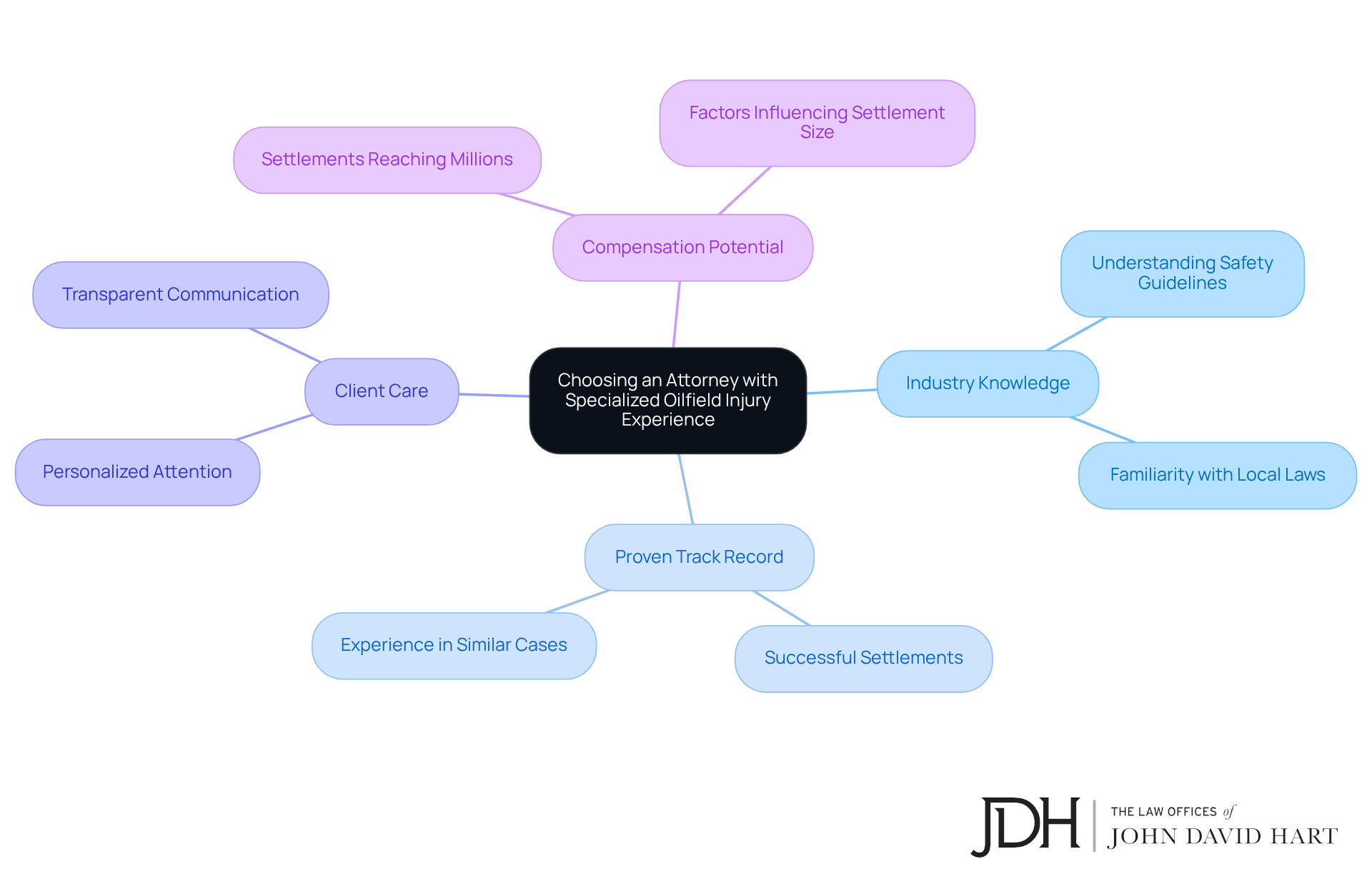 The central node represents the main topic, while the branches show important traits and considerations for selecting an attorney. Each branch highlights a different aspect of what to look for, making it easy to understand the overall picture.