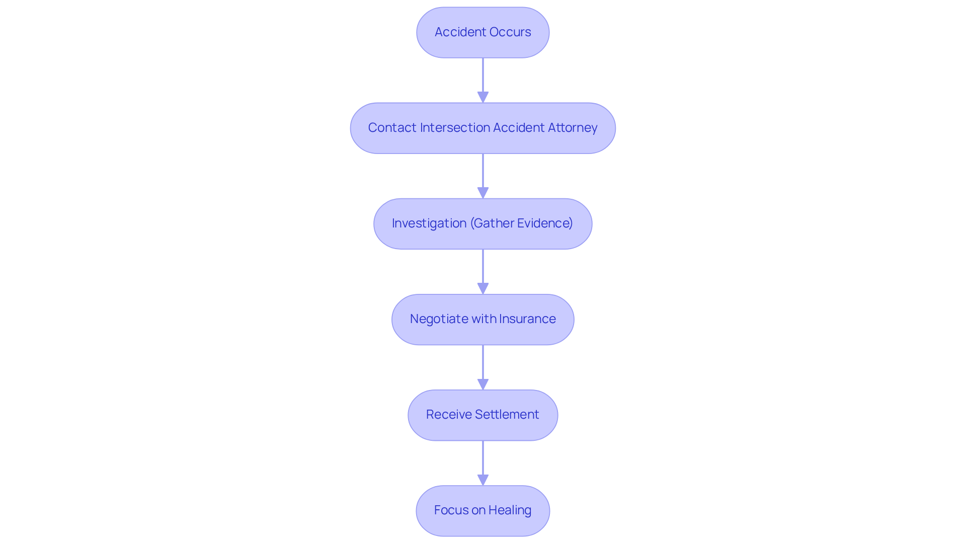 This flowchart illustrates the steps you take after an accident. Start at the top with the accident, then follow the arrows to see how an attorney helps you gather evidence, negotiate with insurance, and ultimately receive a settlement, allowing you to focus on your recovery. This flowchart illustrates the steps you take after an accident. Start at the top with the accident, then follow the arrows to see how an attorney helps you gather evidence, negotiate with insurance, and ultimately receive a settlement, allowing you to focus on your recovery.