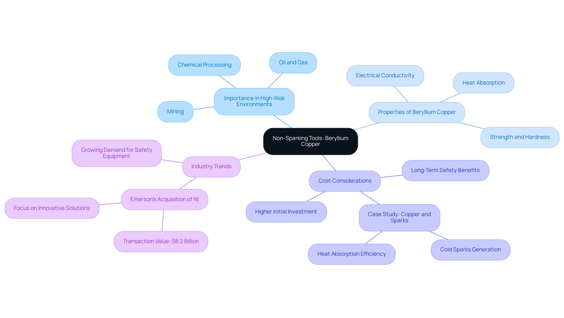 Color-coded branches represent different aspects of non-sparking tools: blue for importance, green for properties, orange for cost considerations, and purple for industry trends.